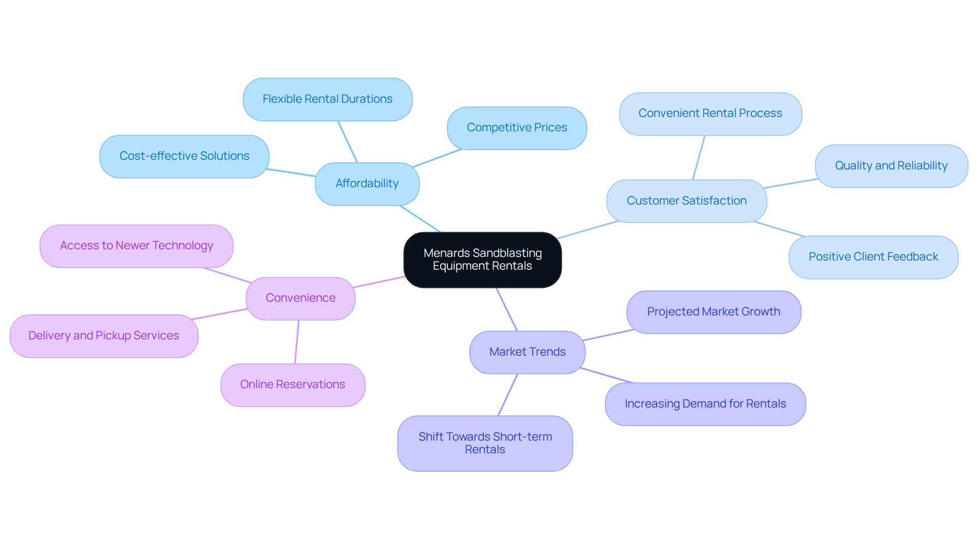 The center of the mindmap represents Menards' rental service, while the branches show different benefits and aspects of the service, making it easy to see how they connect and support the main idea.