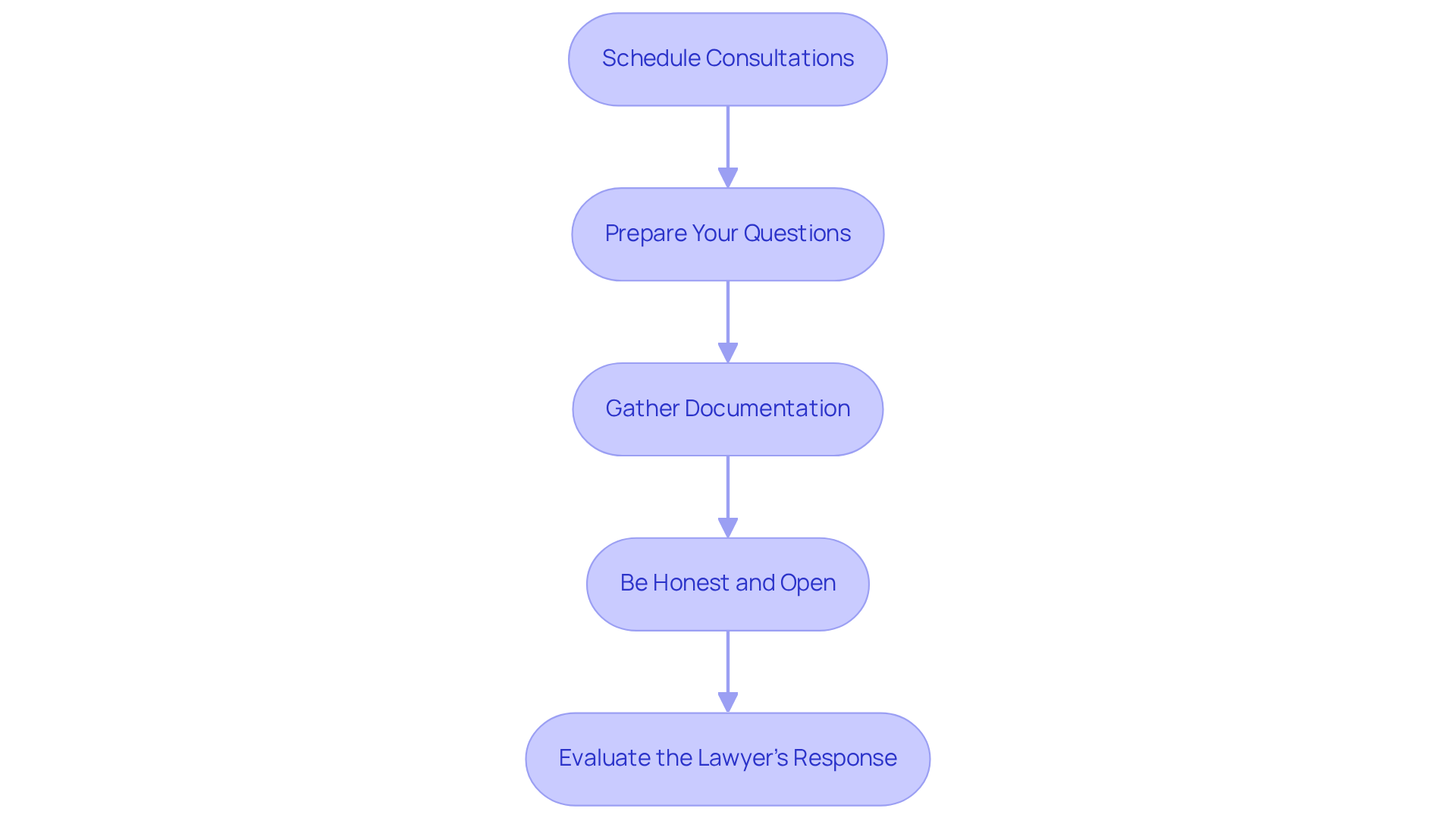 Each box represents a step in your journey to find the right lawyer. Follow the arrows to see how to move from one step to the next, ensuring you're well-prepared for your consultations.
