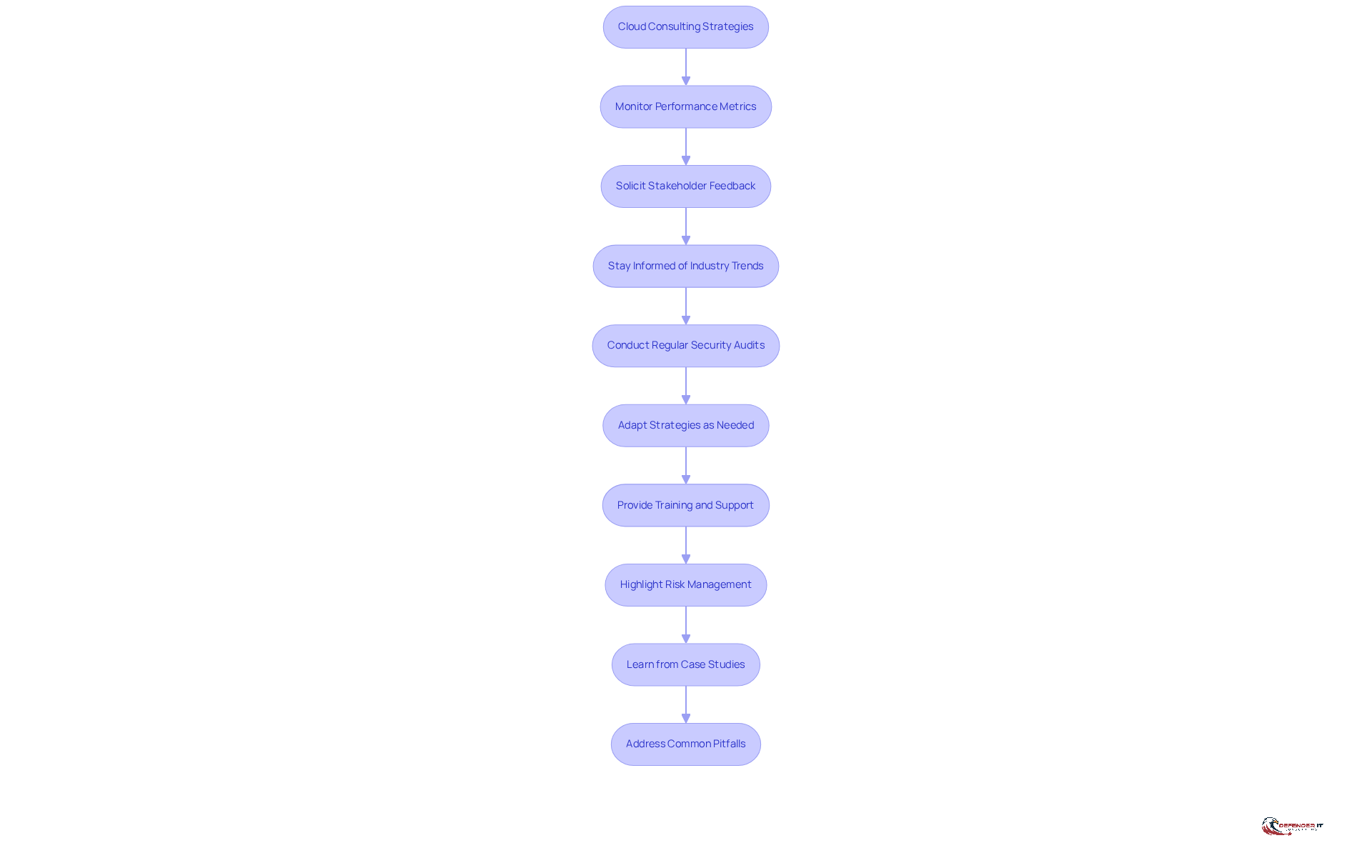This flowchart outlines the key strategies for improving cloud consulting. Each box represents a specific action to take, and the arrows show how these actions connect and support one another. Follow the flow to understand how to implement these strategies effectively. This flowchart outlines the key strategies for improving cloud consulting. Each box represents a specific action to take, and the arrows show how these actions connect and support one another. Follow the flow to understand how to implement these strategies effectively.