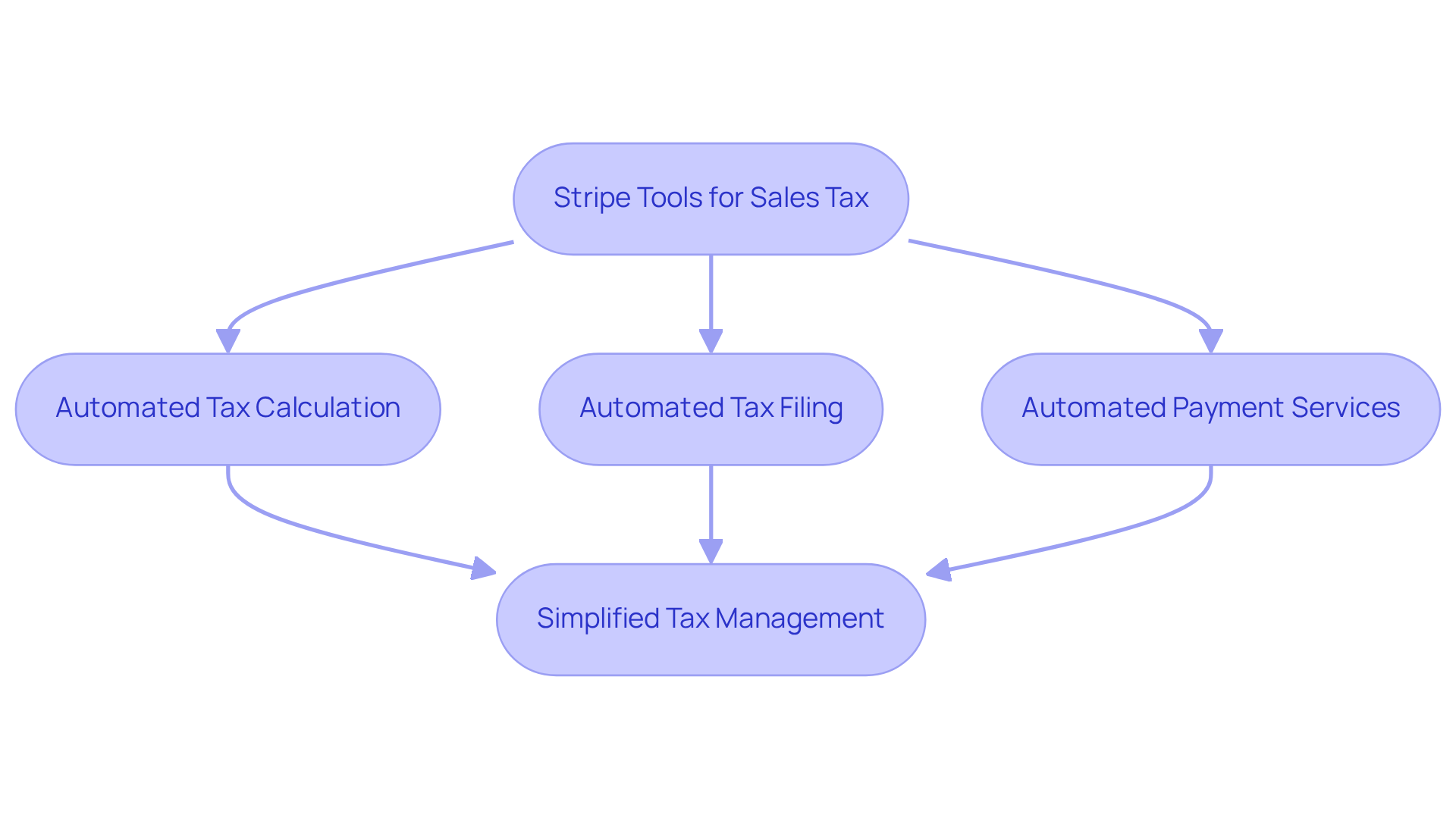 This flowchart shows how Stripe's tools work together to simplify sales tax for online retailers. Each step leads to the next, ultimately resulting in easier tax management.