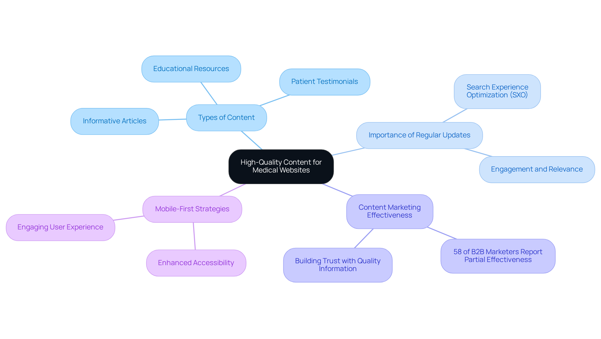 The central node represents the main focus on high-quality content, while the branches show different strategies and insights that support this goal. Each color-coded branch helps you see how various elements contribute to engaging and retaining visitors. The central node represents the main focus on high-quality content, while the branches show different strategies and insights that support this goal. Each color-coded branch helps you see how various elements contribute to engaging and retaining visitors.