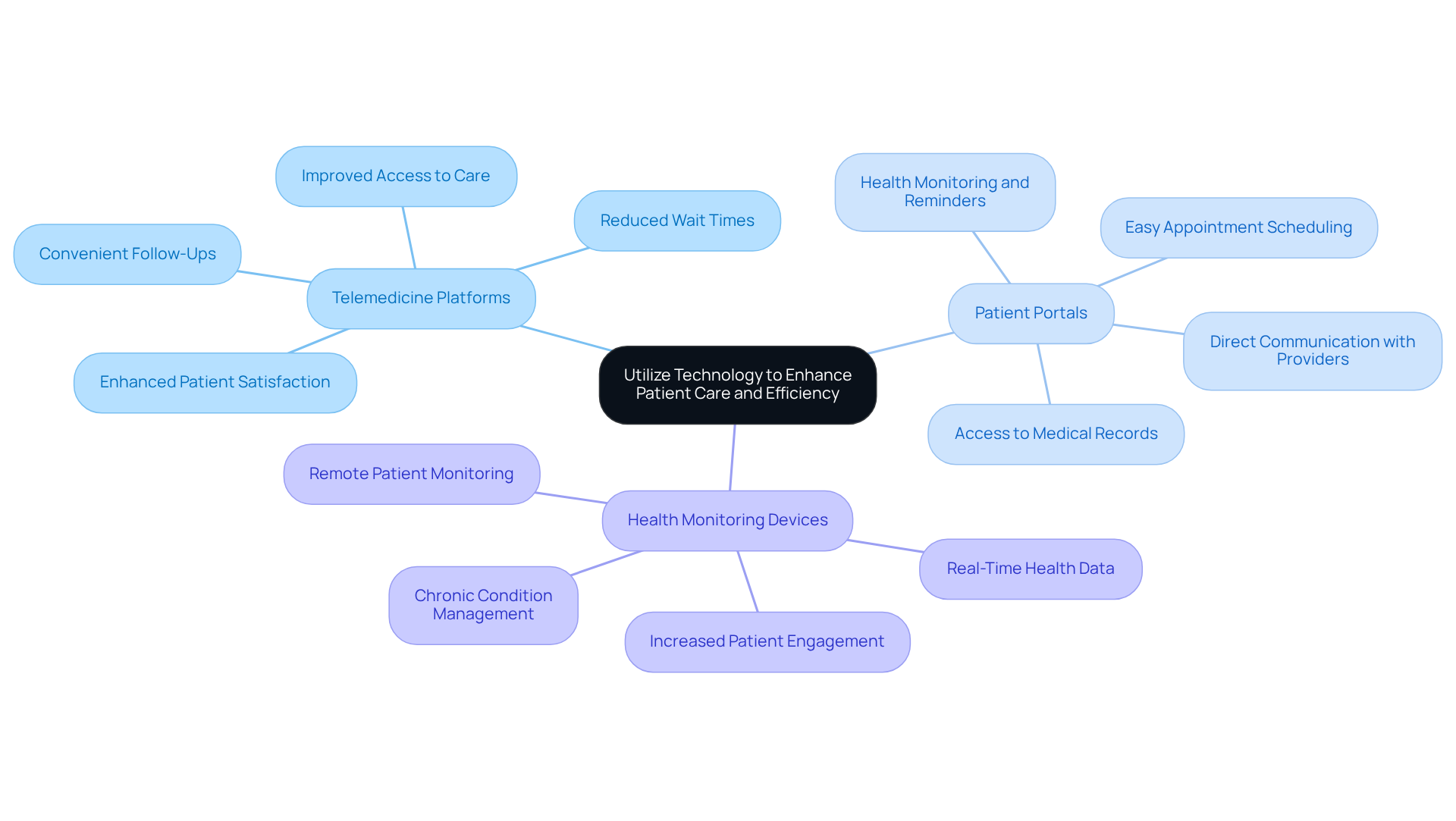 The central node represents the main goal of improving patient care with technology. Each branch shows a specific tool that contributes to this goal, helping you understand how they work together to enhance communication and efficiency.