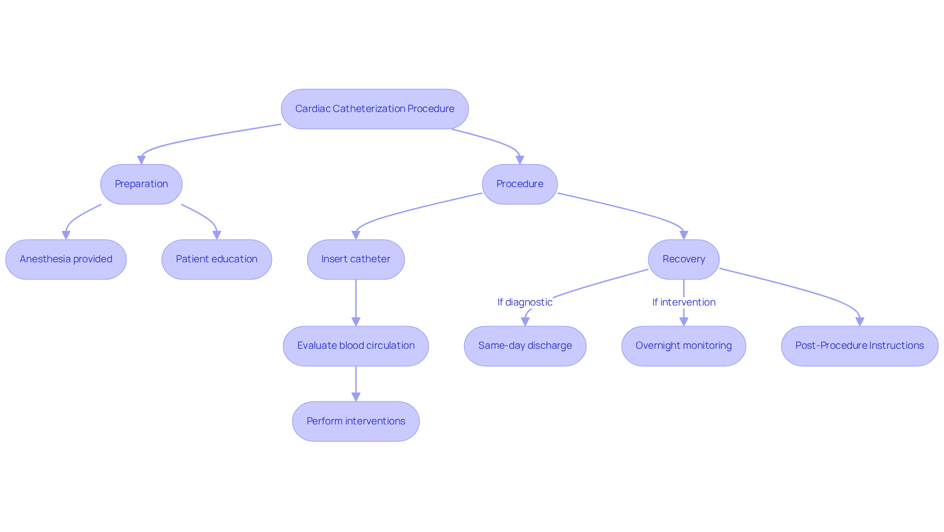 Follow the arrows to see each step of the cardiac catheterization process. Each box represents a stage, with important details about what happens at that point. This flowchart helps you understand what to expect during your procedure.