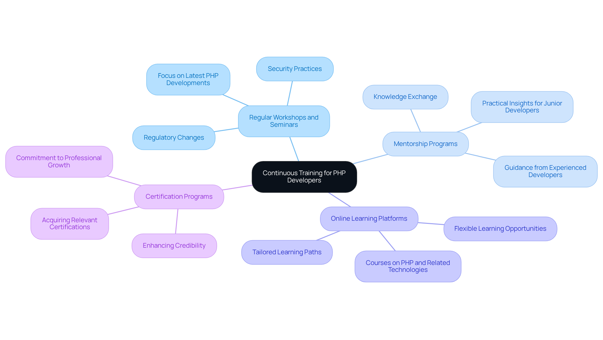 The central node represents the main focus on training, while the branches show different methods organizations can use to support their PHP developers. Each branch highlights a specific practice, making it easy to see how they contribute to a robust learning culture. The central node represents the main focus on training, while the branches show different methods organizations can use to support their PHP developers. Each branch highlights a specific practice, making it easy to see how they contribute to a robust learning culture.