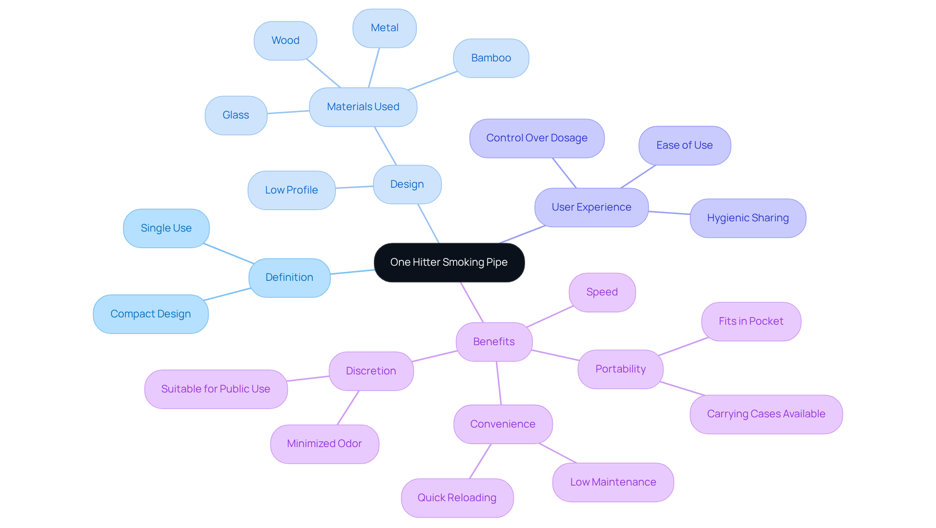 The center shows the main topic, and the branches highlight different aspects of the one hitter pipe. Each branch explains a feature or benefit, making it easy to see why this device is popular among users. The center shows the main topic, and the branches highlight different aspects of the one hitter pipe. Each branch explains a feature or benefit, making it easy to see why this device is popular among users.
