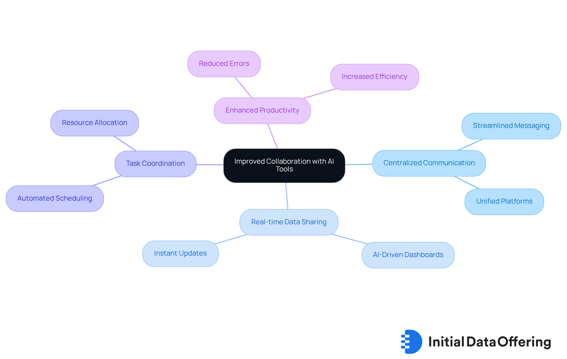 Start with the main concept in the center, then follow the branches to see how AI tools improve teamwork through communication, data sharing, and more. Each branch highlights a benefit that contributes to better project outcomes.