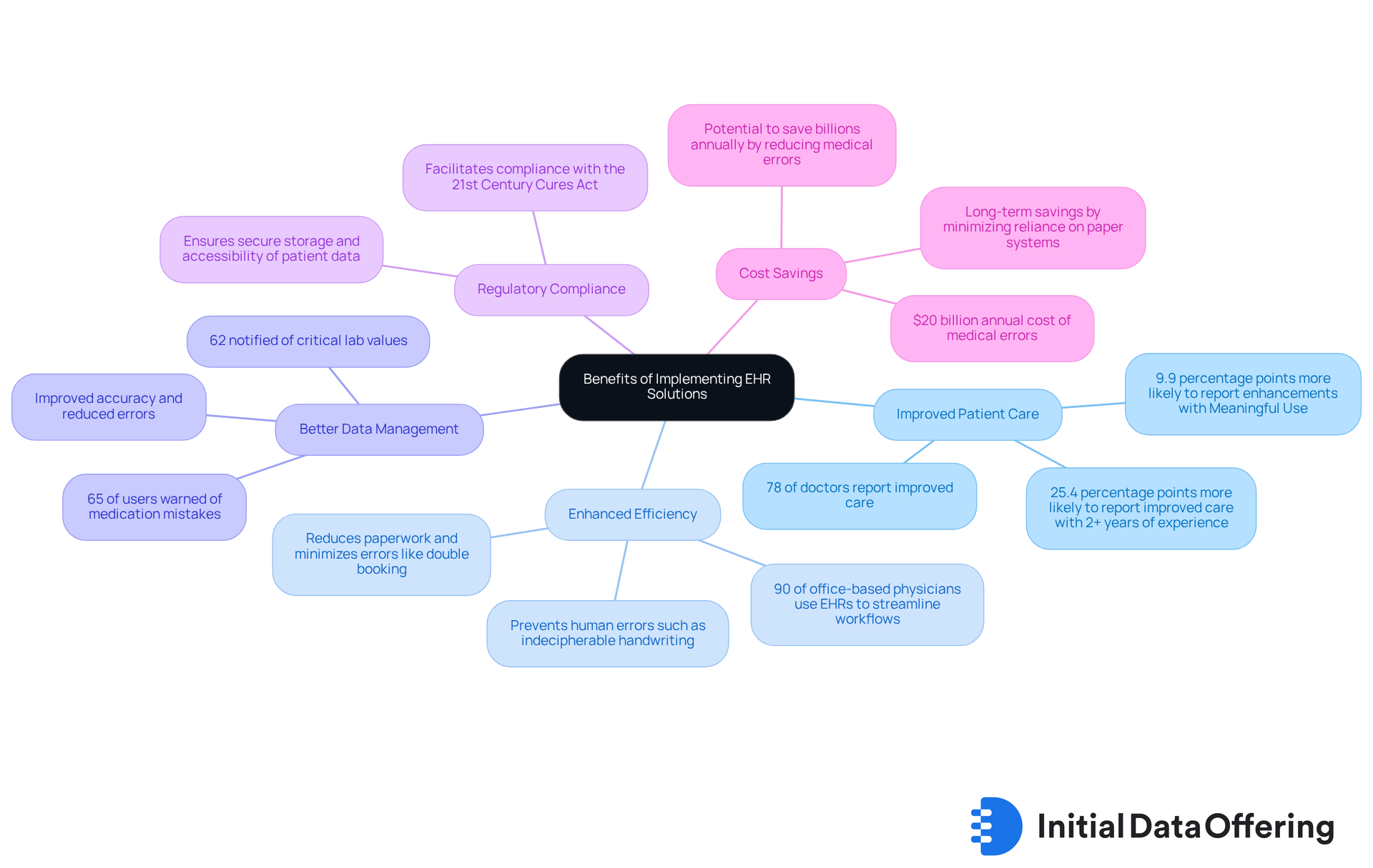 The central node represents the overall benefits of EHR solutions, while each branch signifies a specific area of benefit. The sub-branches provide detailed insights or statistics that support each benefit, making it easier to grasp the significance of EHR implementation.