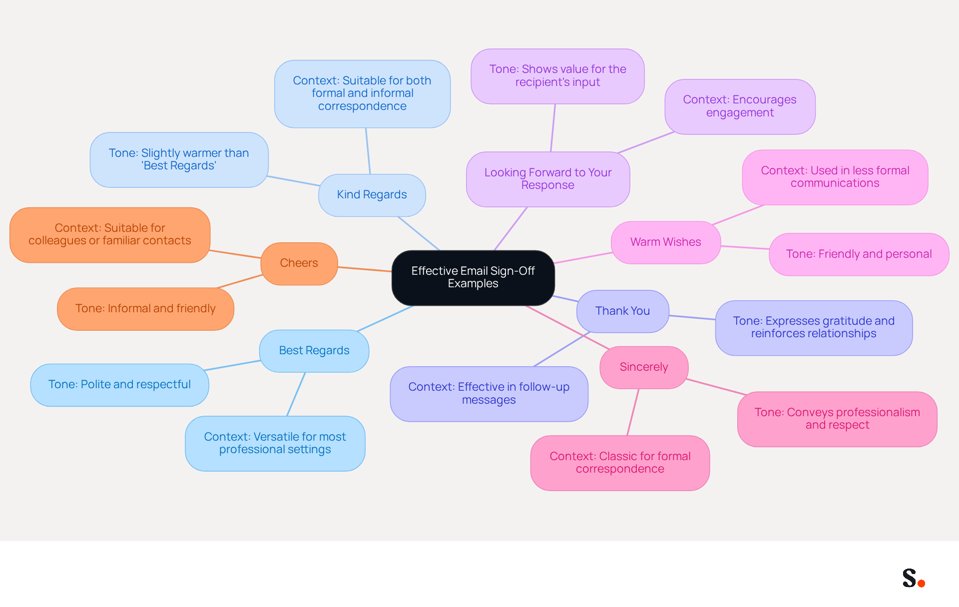 This mindmap starts with the main topic in the center and branches out to show different email closings. Each branch explains the context and tone of the sign-off, helping you choose the right one for your emails.