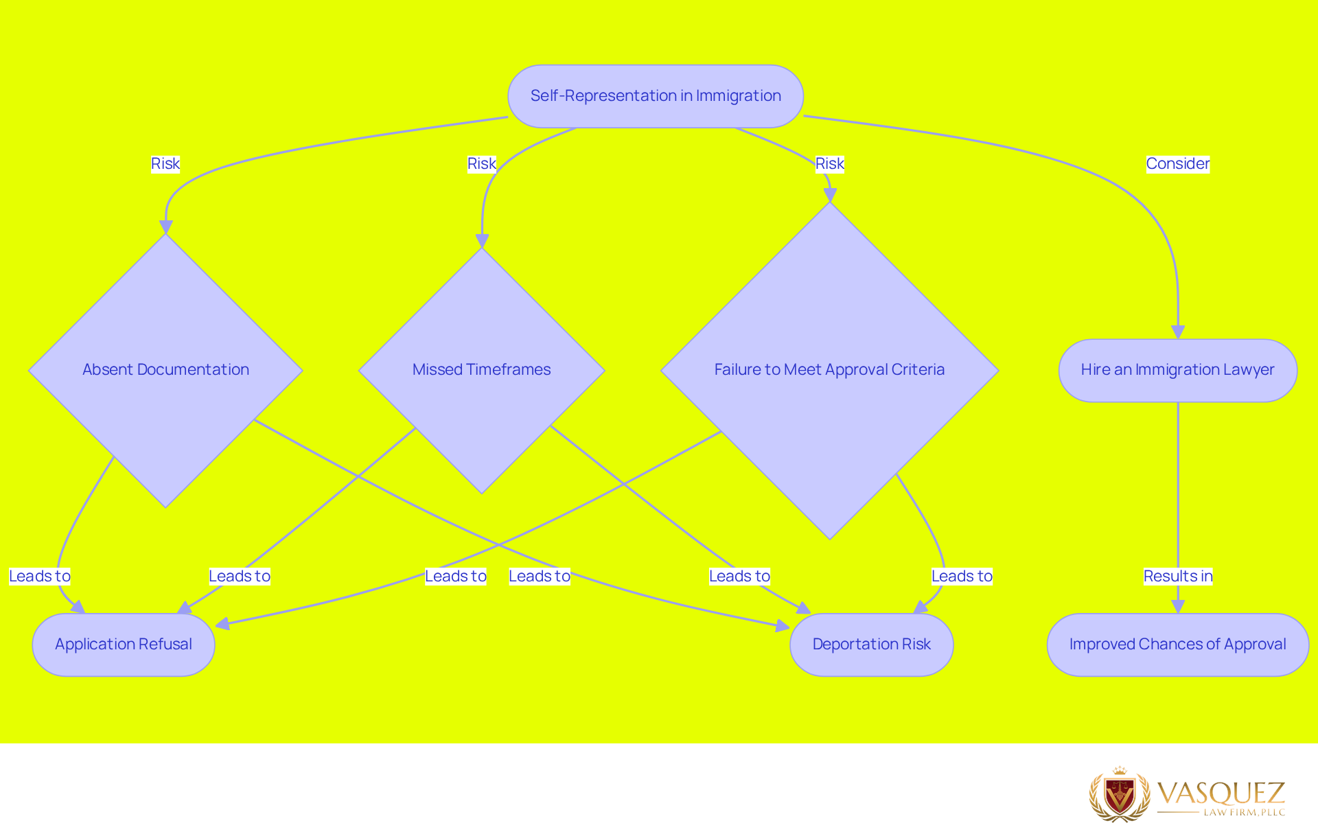 This flowchart shows the risks associated with representing yourself in immigration matters. Each branch represents a specific risk, and the arrows lead to potential consequences. The more you understand these risks, the better you can navigate your immigration journey.