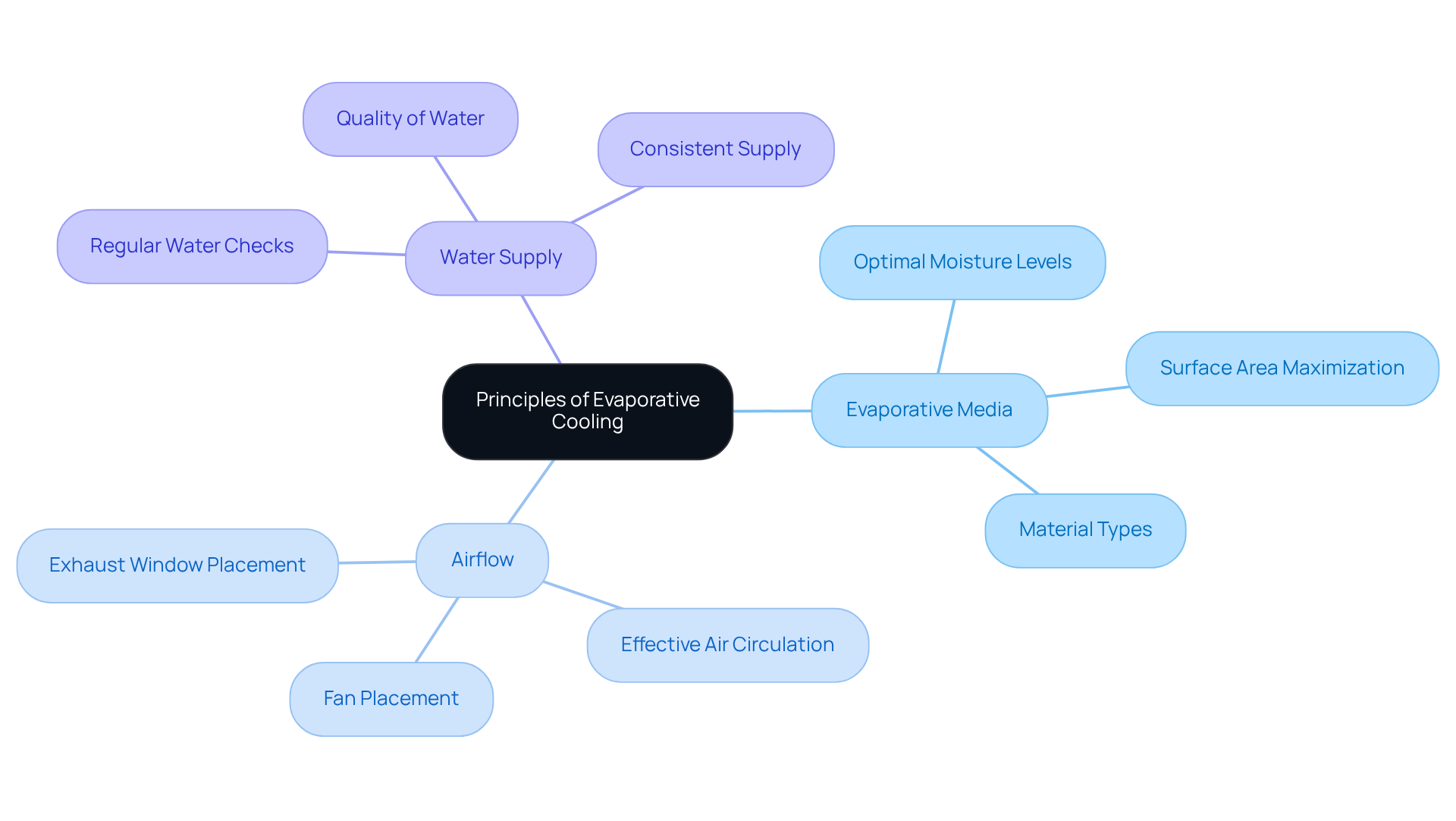This mindmap starts with the main concept of evaporative cooling at the center. From there, you can explore the key components and their roles. Each branch represents a different aspect of the system, helping you see how they all connect and contribute to effective temperature control.