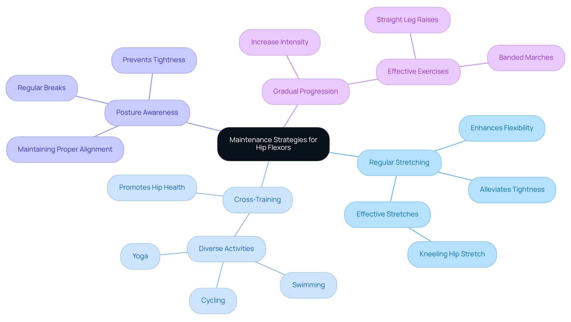 The center represents the main goal of maintaining hip flexor strength. Each branch shows a different strategy, and the sub-branches provide more details on how to implement these strategies effectively. The center represents the main goal of maintaining hip flexor strength. Each branch shows a different strategy, and the sub-branches provide more details on how to implement these strategies effectively.
