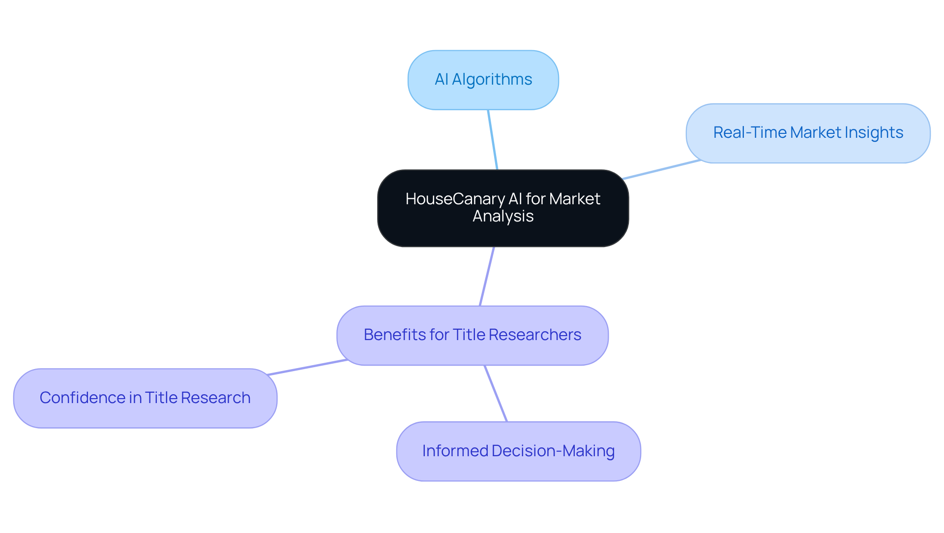 The central node represents HouseCanary's focus on AI for market analysis, with branches showing key components and benefits. Each branch highlights how AI impacts title research and decision-making. The central node represents HouseCanary's focus on AI for market analysis, with branches showing key components and benefits. Each branch highlights how AI impacts title research and decision-making.
