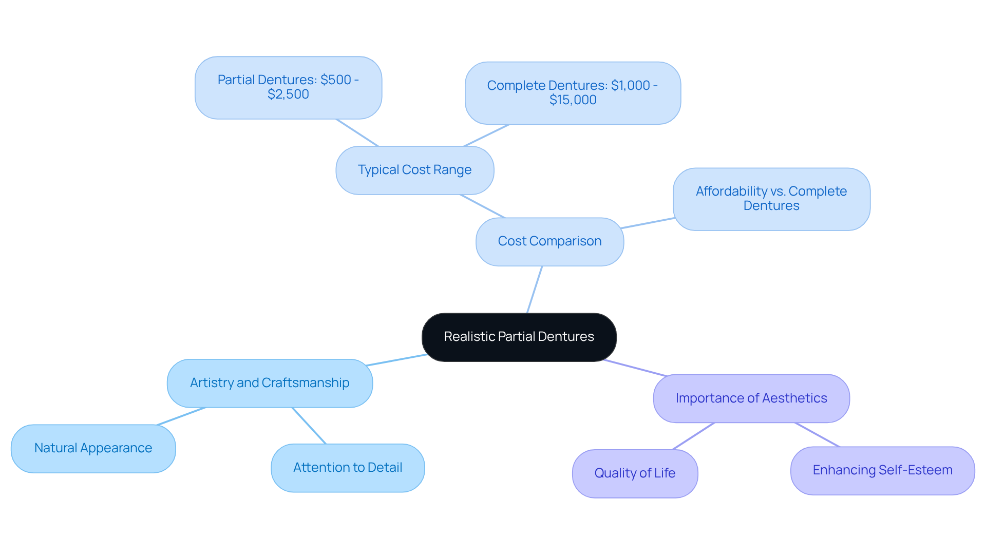 This mindmap shows how the beauty of partial dentures is connected to their design, cost, and the impact on personal confidence. Follow the branches to explore each aspect and see how they all relate to creating a harmonious smile.