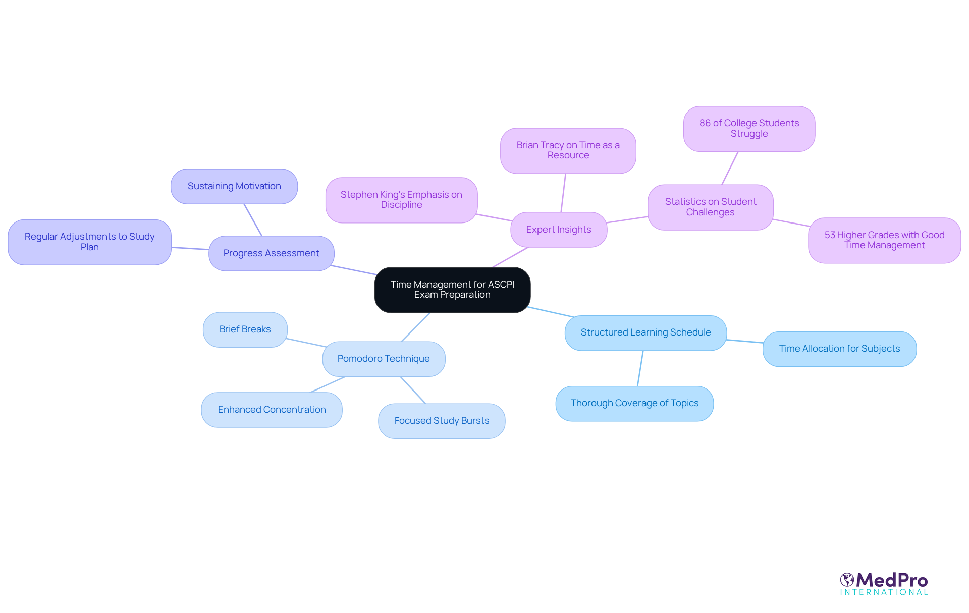 10 ASCPI Exam Practice Questions for Effective Preparation. MedPro ...