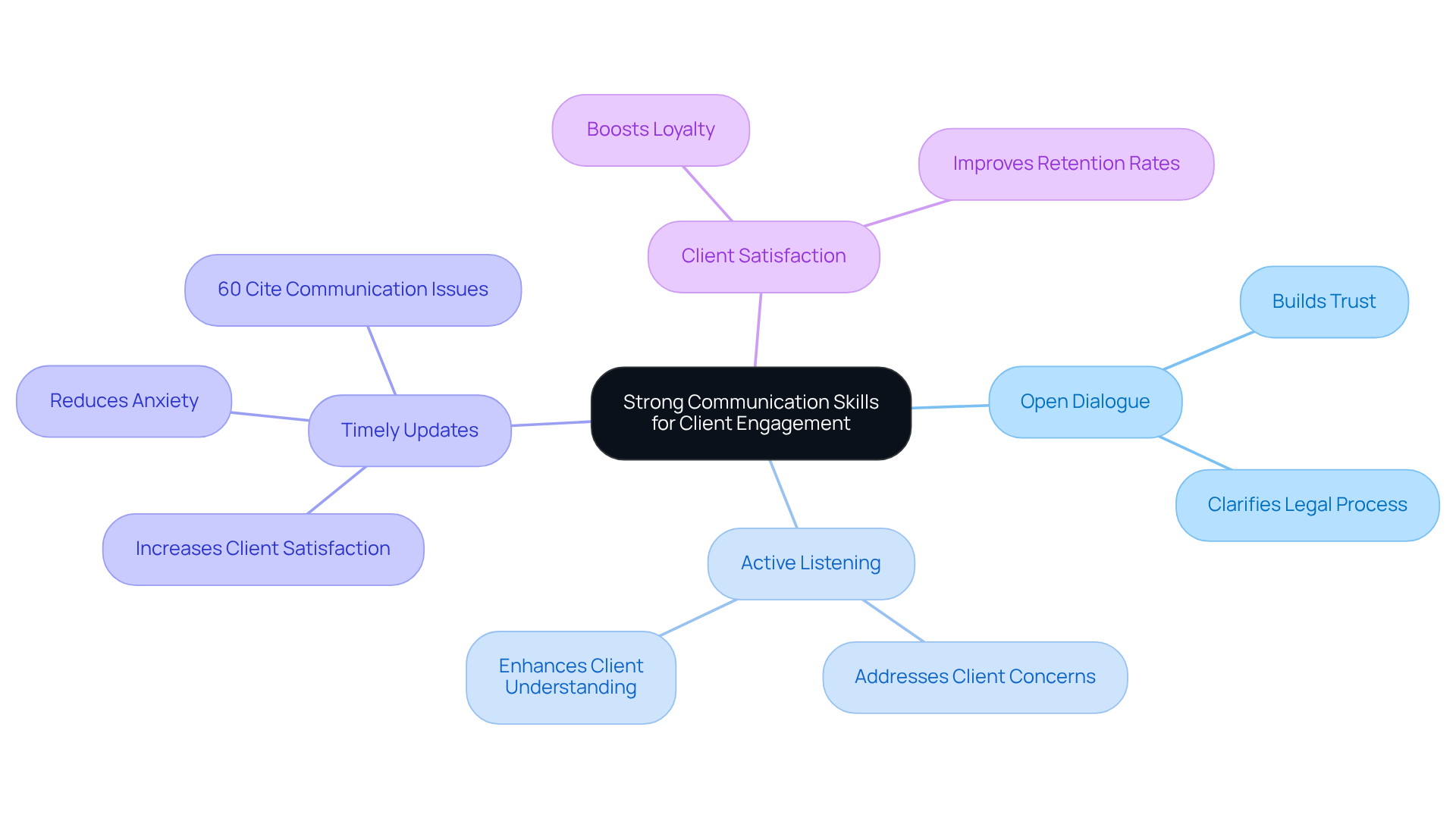 The central node represents the main topic, while branches show key aspects of communication. Each sub-branch provides additional details or statistics, helping you understand how these elements contribute to effective client engagement. The central node represents the main topic, while branches show key aspects of communication. Each sub-branch provides additional details or statistics, helping you understand how these elements contribute to effective client engagement.