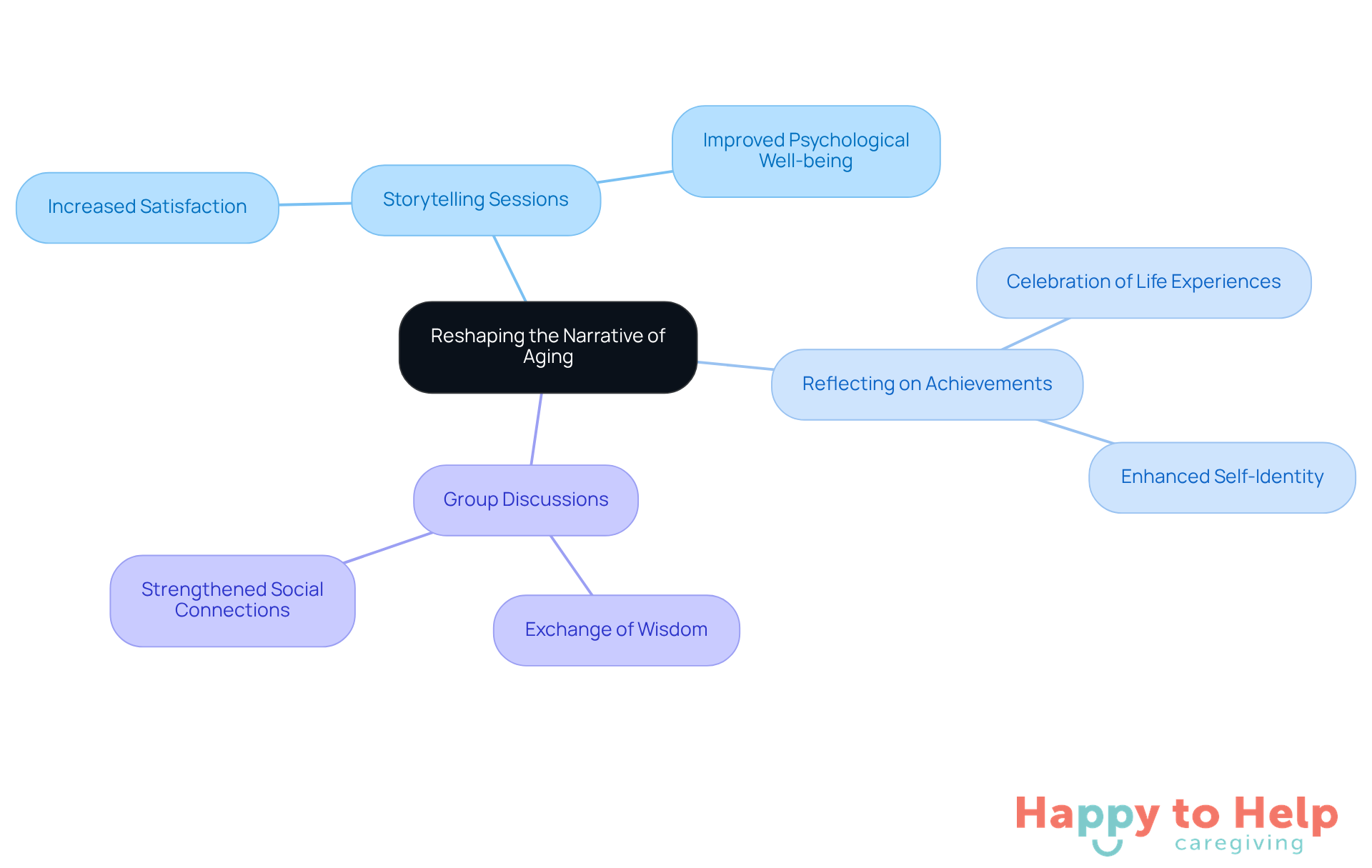 The central idea is about changing how we view aging, with branches showing different strategies caregivers can use. Each strategy has its own benefits, helping seniors appreciate their life experiences.
