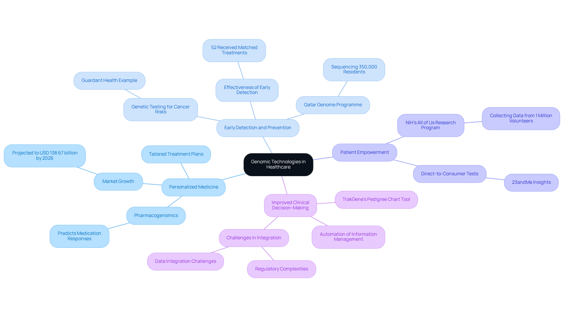 The central node represents the overarching theme of genomic technologies in healthcare. Each branch highlights a key application area, with sub-branches providing specific examples or data points. This structure helps you understand how these innovations interconnect and contribute to improved patient outcomes.
