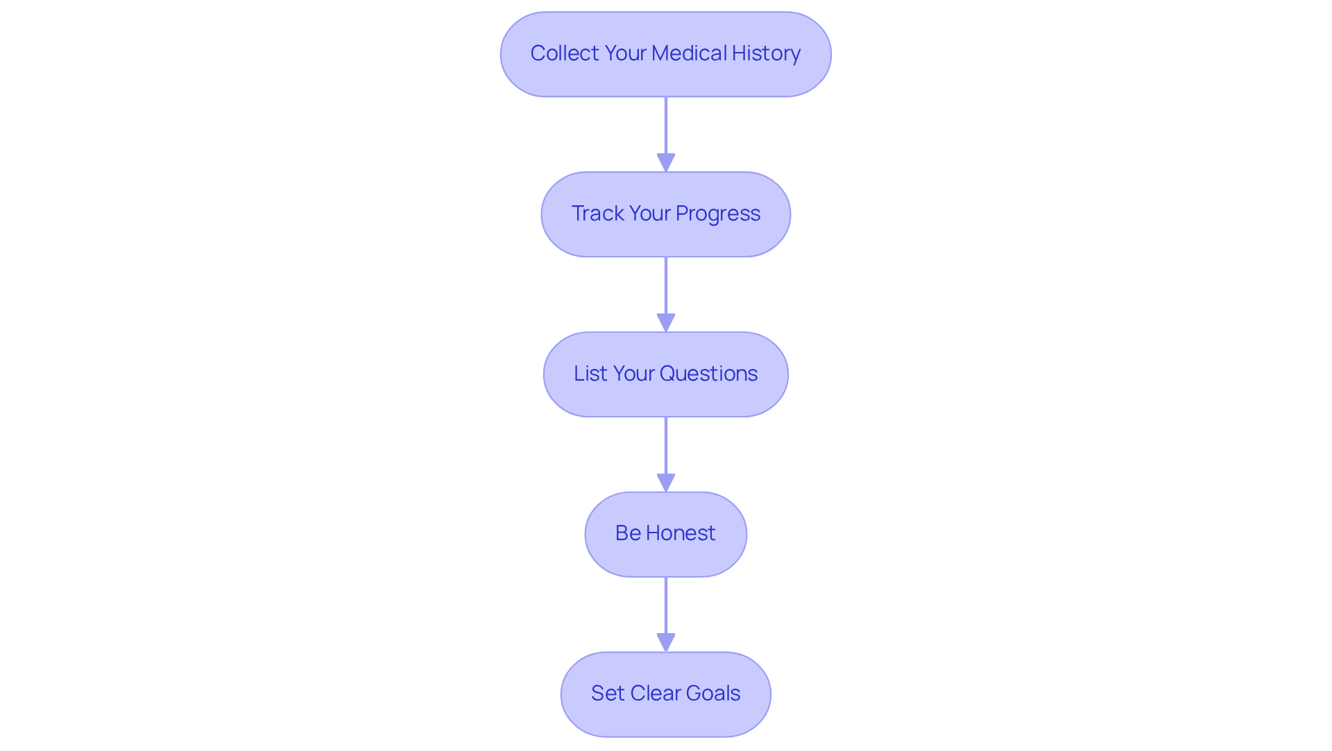 Each box represents a step you should take before your appointment. Follow the arrows to see the order in which to prepare, ensuring you cover all important aspects for a successful visit.