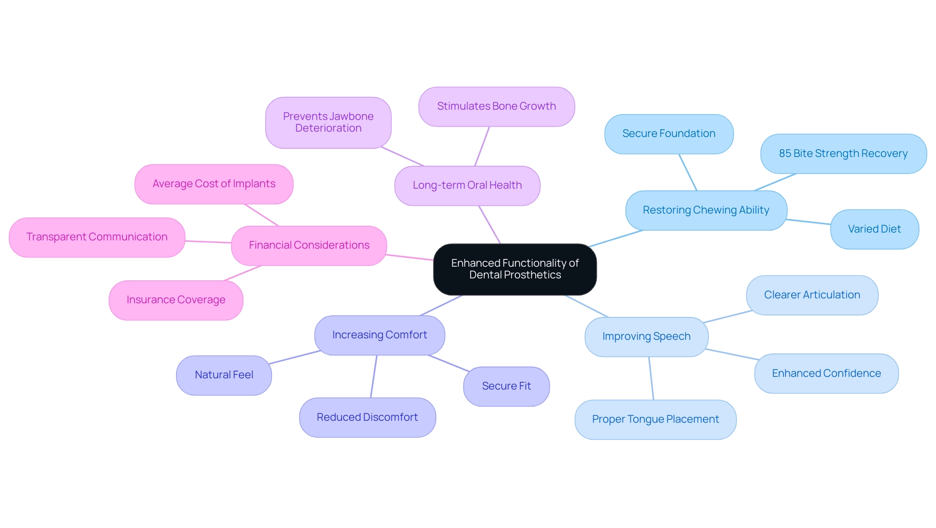 The central node represents the overall theme, with branches illustrating the three key benefits and their respective supporting details. The central node represents the overall theme, with branches illustrating the three key benefits and their respective supporting details.