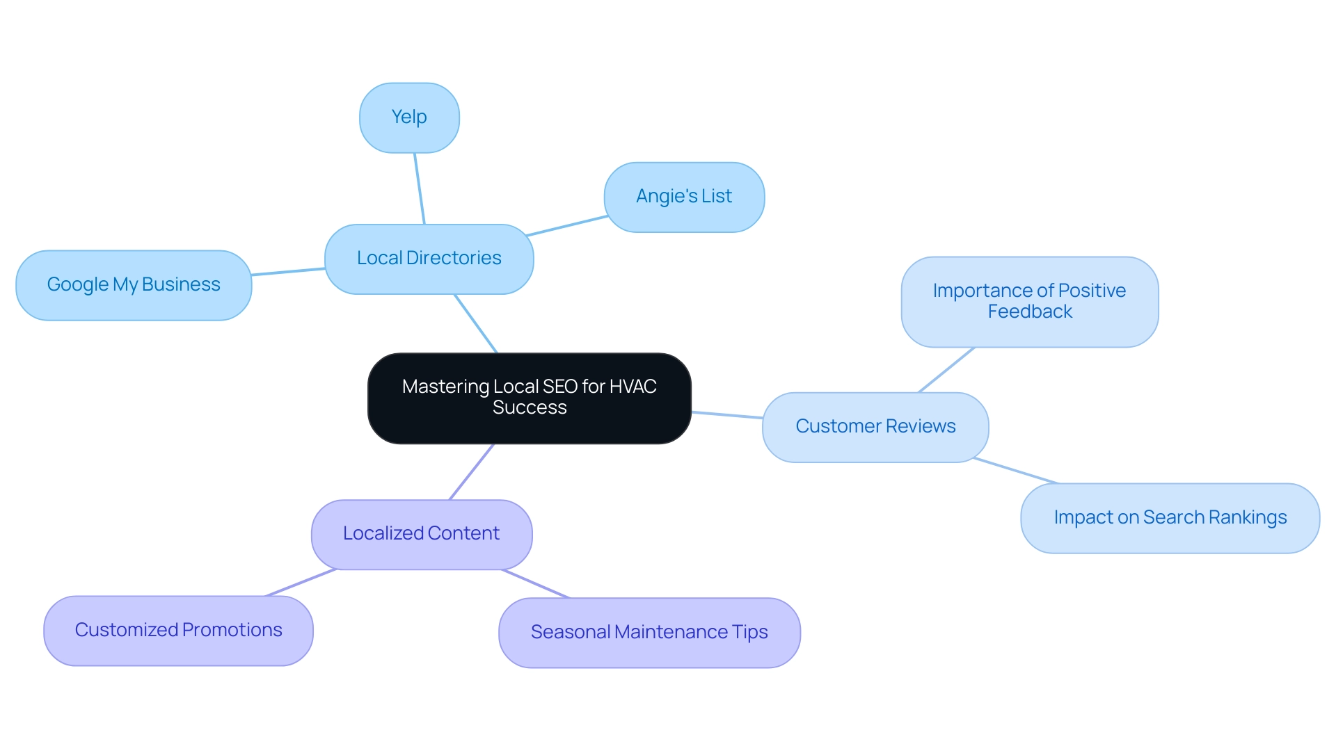 The central node represents the main topic of local SEO strategies, with branches indicating key areas of focus and their respective actions.