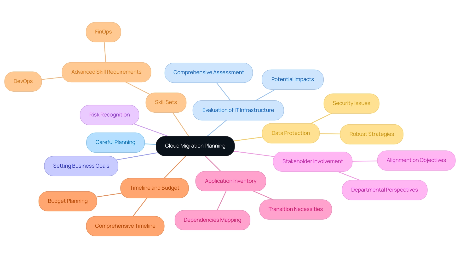 Each main branch represents a key component of cloud migration planning, with sub-branches detailing specific elements related to that component.