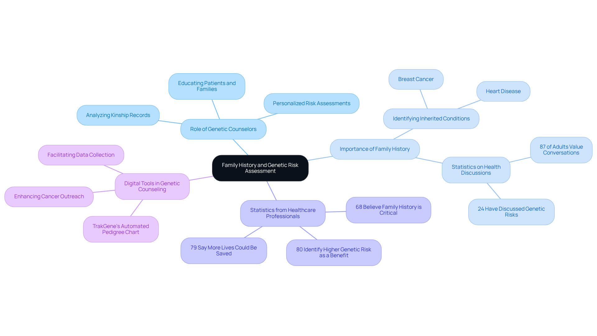 The central node represents the main topic, while branches show related concepts and statistics. Each color-coded branch helps you navigate through the different aspects of genetic risk assessment and the importance of family history.