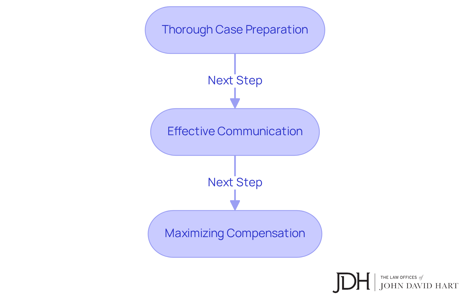 Each step in the flowchart represents a key strategy employed by personal injury lawyers to enhance the likelihood of a favorable case outcome. Follow the arrows to see how these strategies connect and build on one another.