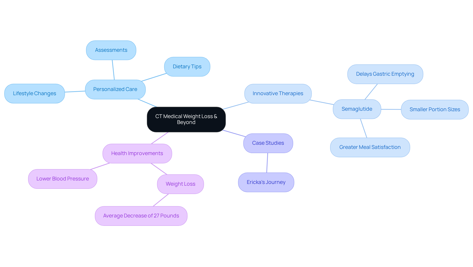 This mindmap illustrates how CT Medical Weight Loss & Beyond approaches weight loss. Start at the center with the main theme, then explore the branches to see how personalized care, innovative therapies, and real-life success stories contribute to effective weight loss. This mindmap illustrates how CT Medical Weight Loss & Beyond approaches weight loss. Start at the center with the main theme, then explore the branches to see how personalized care, innovative therapies, and real-life success stories contribute to effective weight loss.