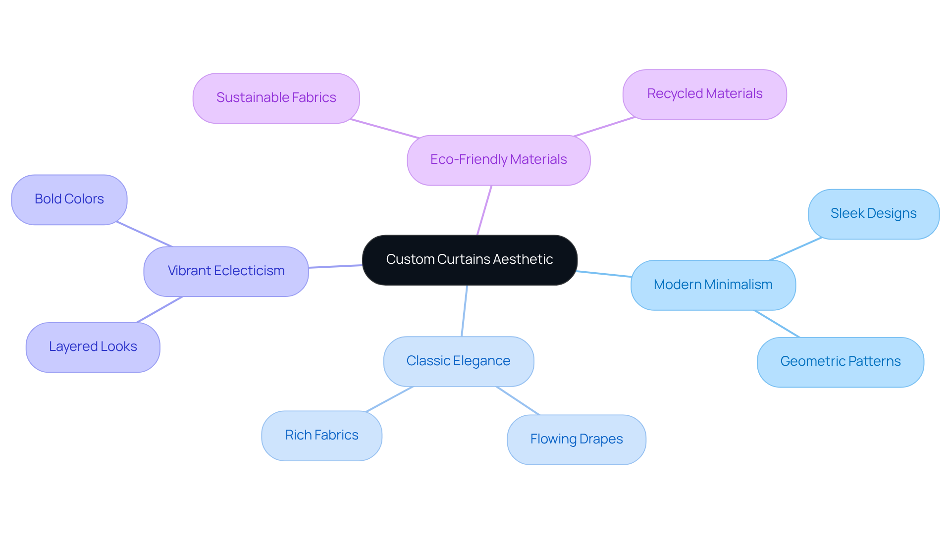 The central node represents the overall theme of custom curtains, with branches showing different styles and their characteristics. Each color-coded branch helps you identify how they align with various aesthetics, making it easy to explore your options.