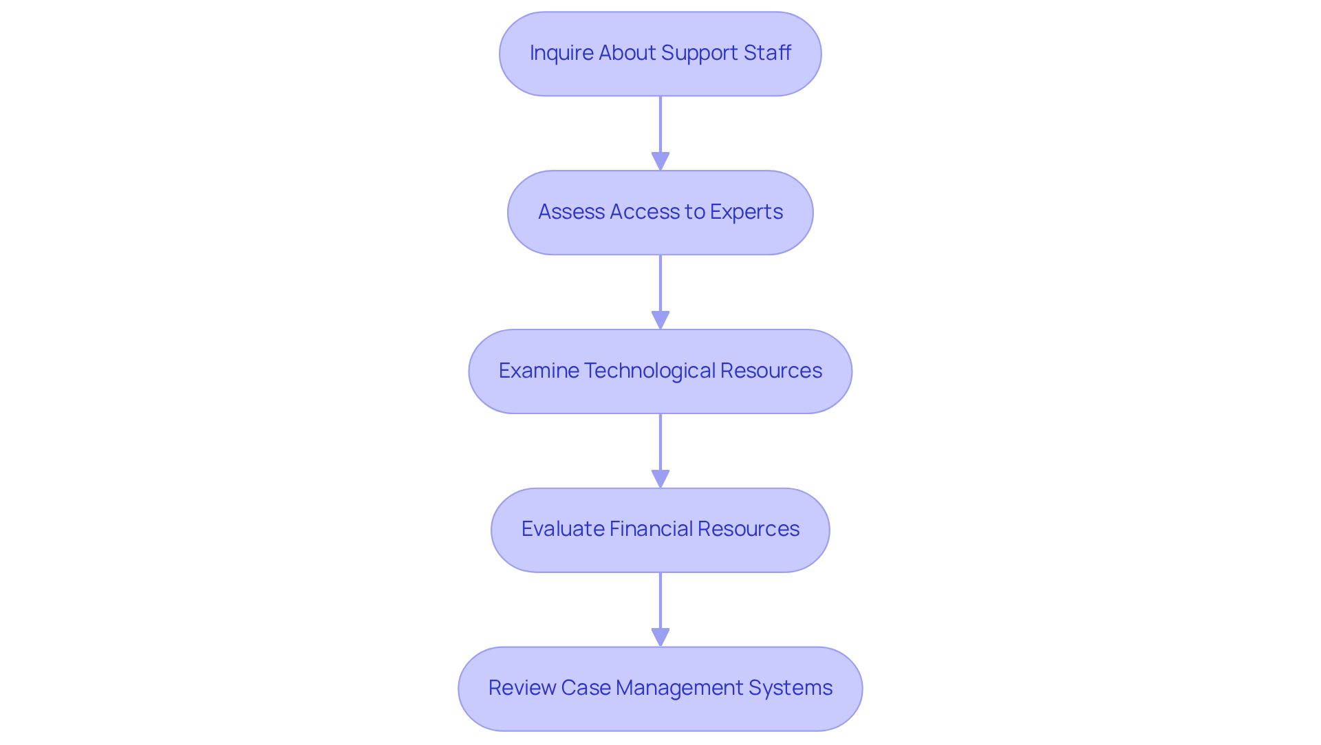 Each box represents a key question or consideration when evaluating a lawyer's resources. Follow the arrows to see how each step builds on the previous one, guiding you through the inquiry process.