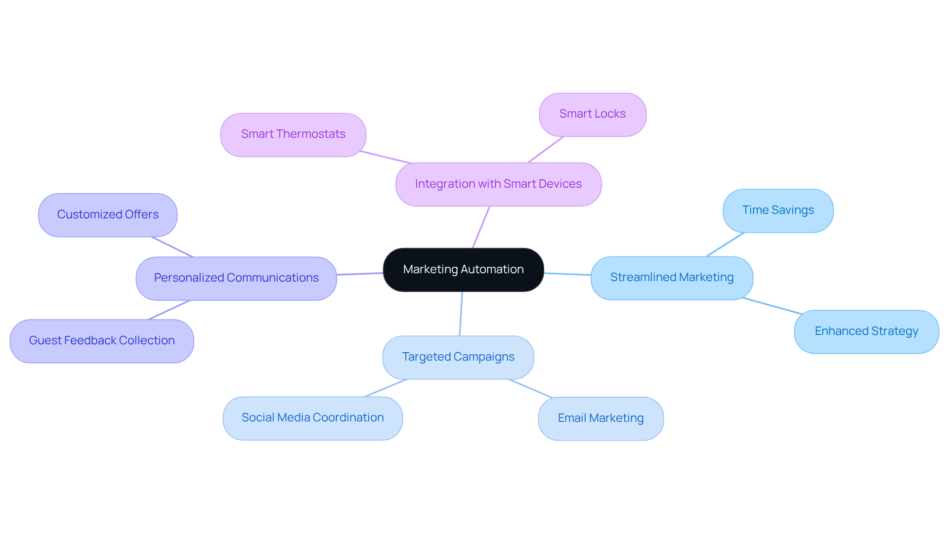 The central node represents the core concept of marketing automation, with branches illustrating its various applications and advantages. Follow the branches to see how each area contributes to engaging potential guests.
