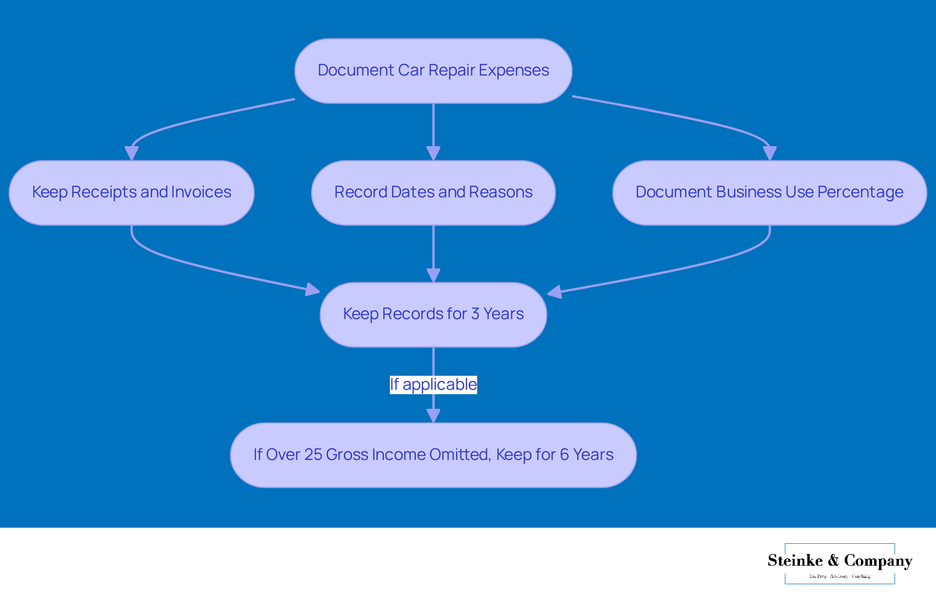 10 Key Insights on Are Car Repairs Tax Deductible for Small Businesses