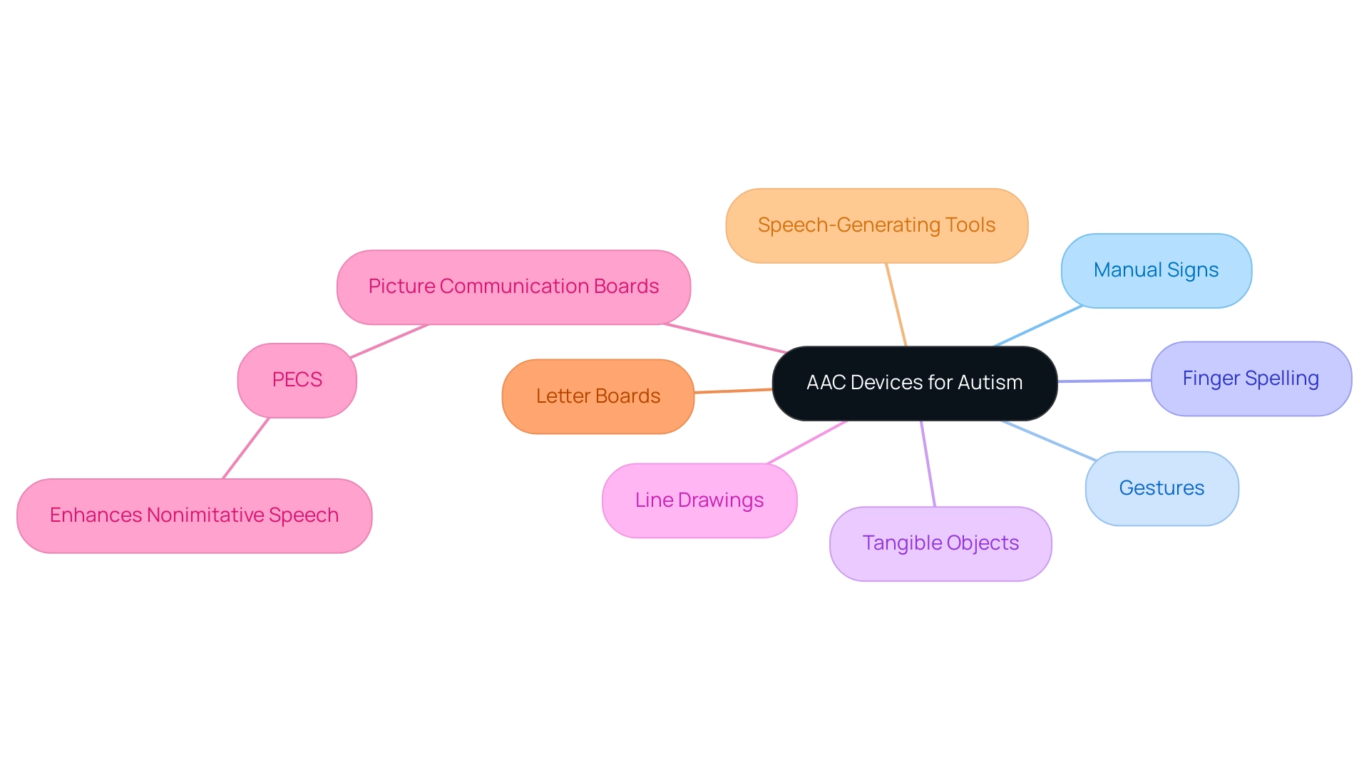 The central node represents AAC devices, branches show types of communication tools, and sub-branches illustrate specific examples or benefits of each tool.