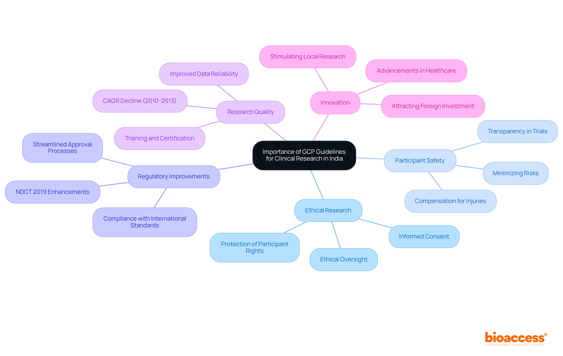 The central node represents the main topic, while the branches show key themes related to GCP guidelines. Each sub-branch provides more detail on specific aspects, helping you see how they all connect to the importance of GCP in clinical research.
