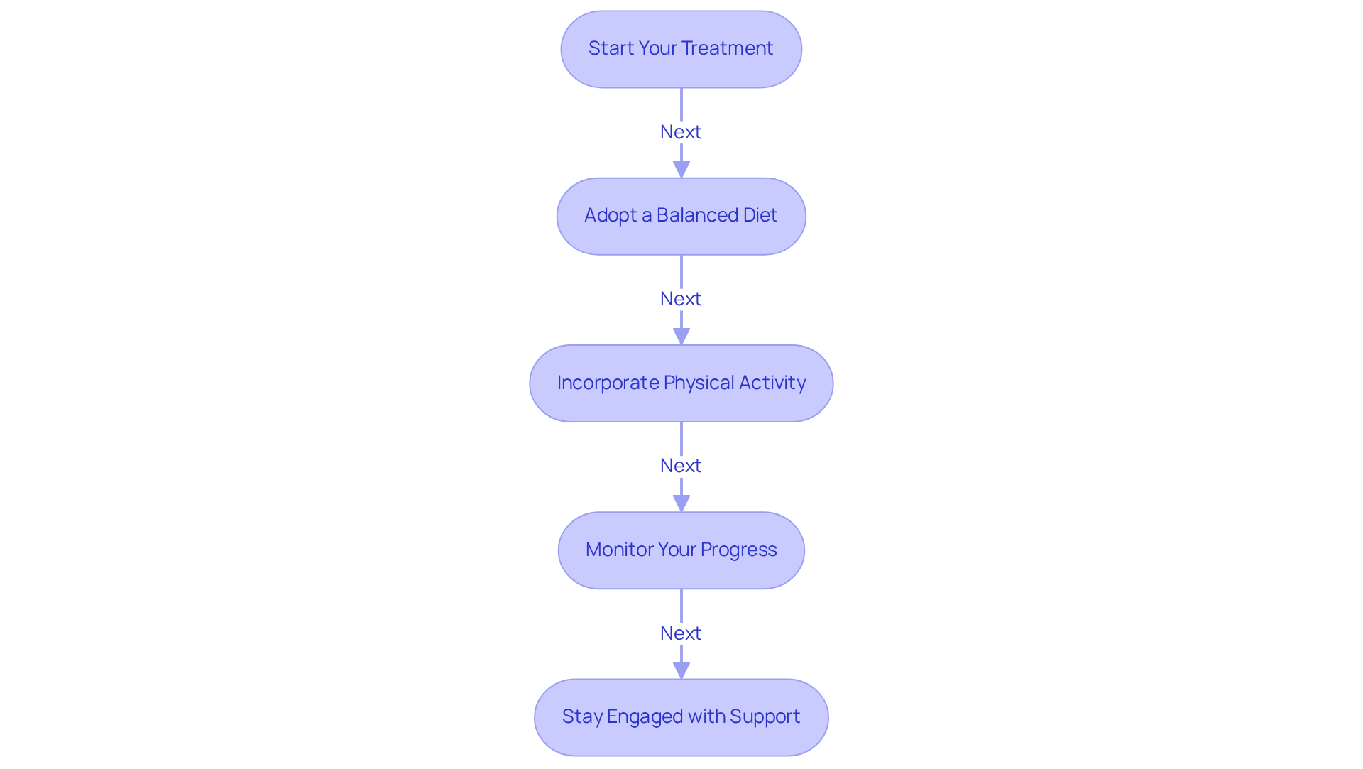Each box represents a step in your weight loss journey. Follow the arrows to see what to do next, from starting your treatment to staying engaged with support. Each box represents a step in your weight loss journey. Follow the arrows to see what to do next, from starting your treatment to staying engaged with support.