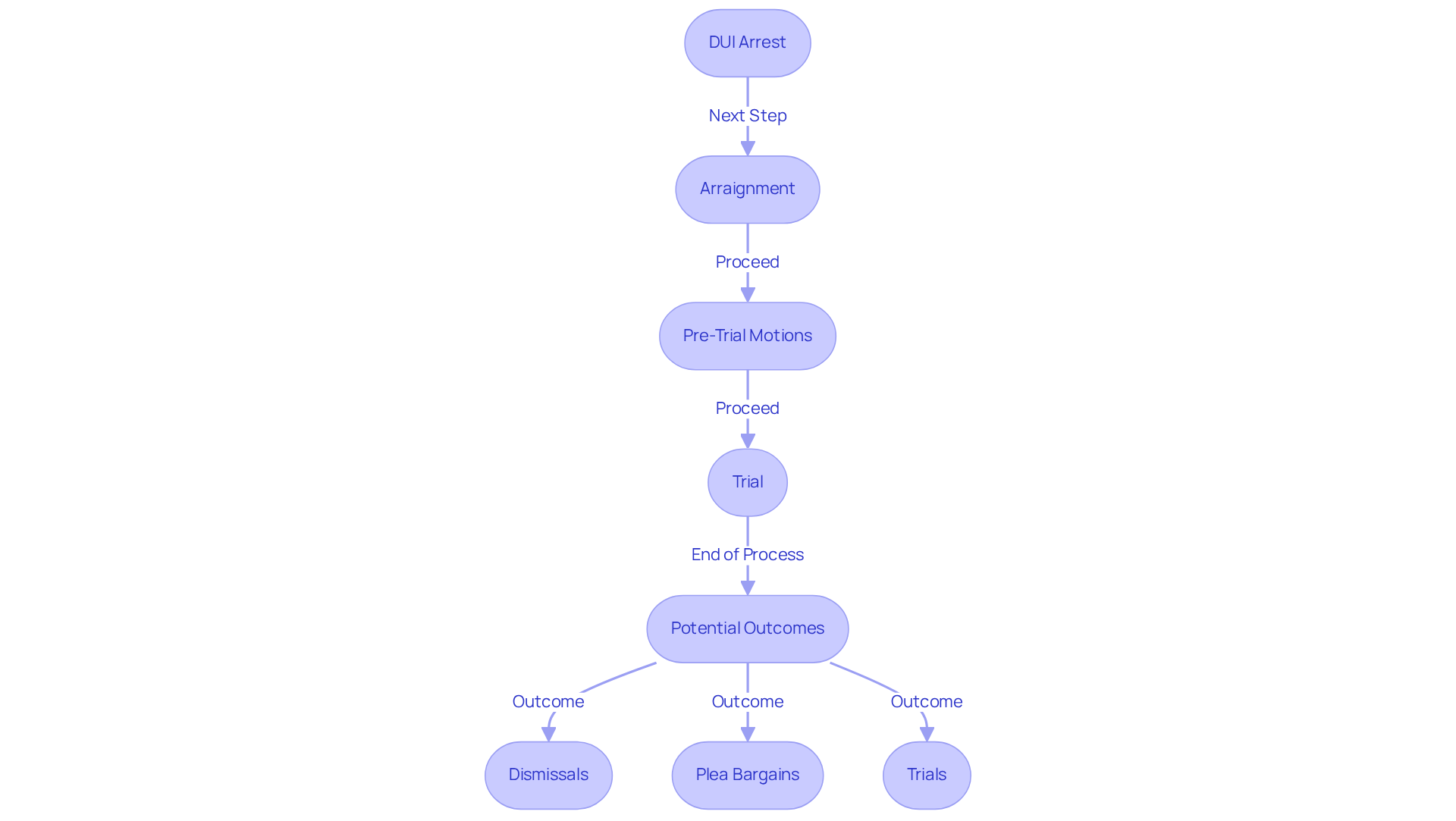 This flowchart outlines the steps involved in a DUI legal process. Start at the top with the arrest, and follow the arrows to see how each stage leads to potential outcomes. Each box explains what happens at that stage, helping you understand the journey through the legal system.