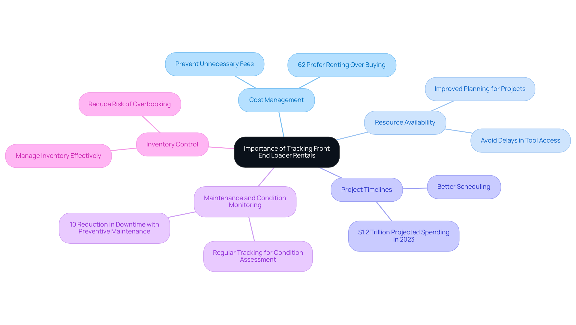 This mindmap illustrates why tracking front end loader rentals is crucial. Each branch represents a key reason, and the sub-branches provide supporting details. Follow the branches to understand how each aspect contributes to better project outcomes and cost management.