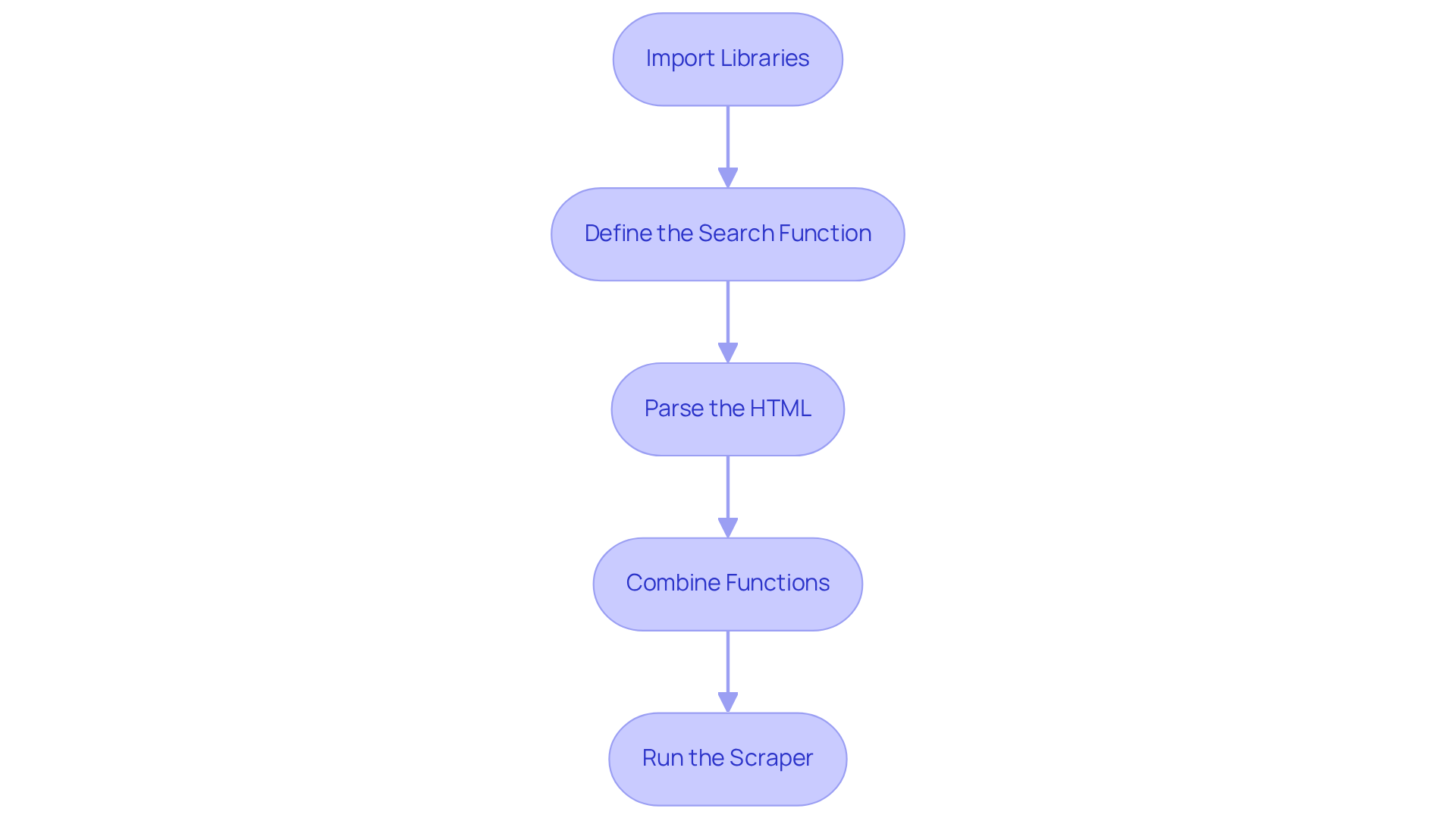 Each box represents a step in the coding process. Follow the arrows to see how to build your scraper step by step, from importing libraries to running the final code.