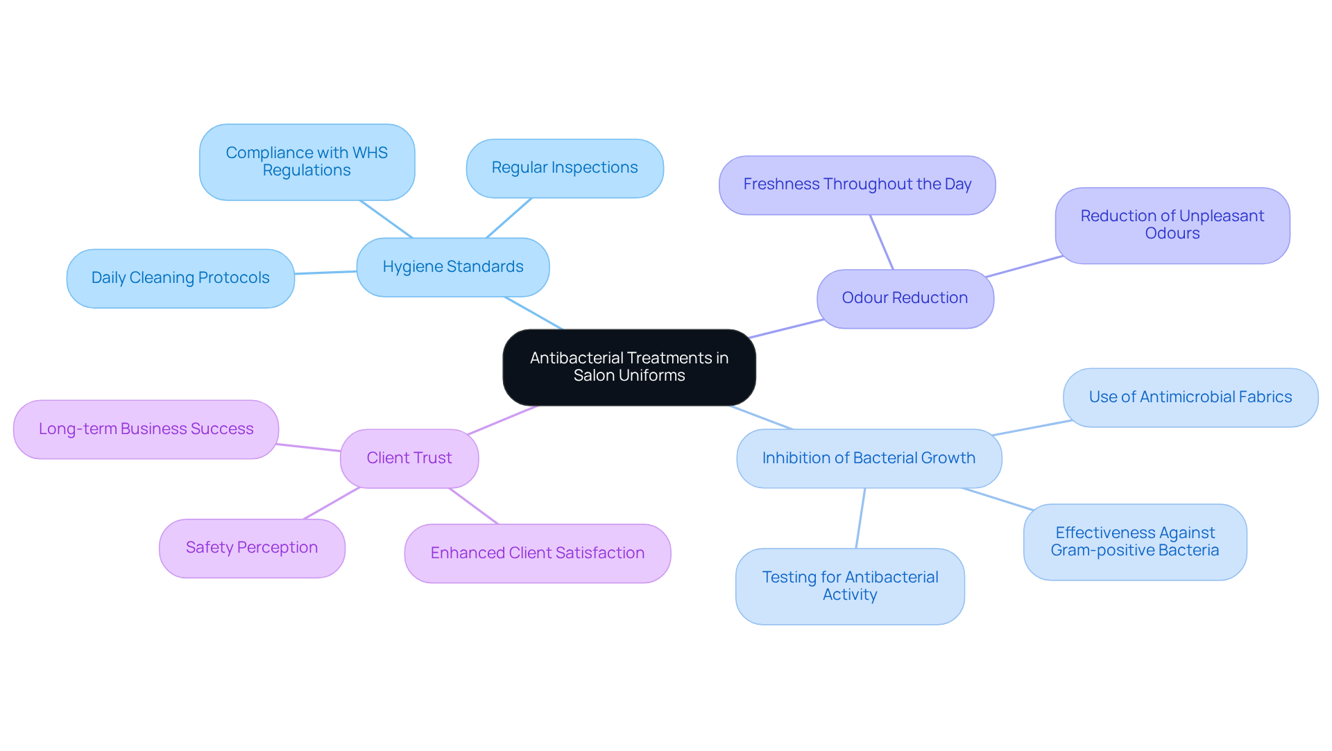 The center represents the main topic, while the branches show how antibacterial treatments contribute to hygiene and client satisfaction. Each color-coded branch highlights a different aspect of the benefits. The center represents the main topic, while the branches show how antibacterial treatments contribute to hygiene and client satisfaction. Each color-coded branch highlights a different aspect of the benefits.