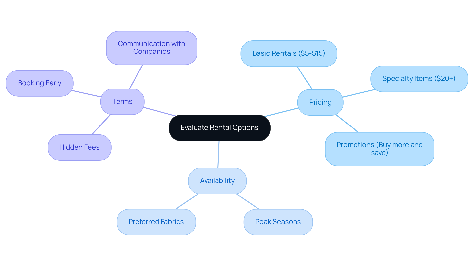 The central node represents the main topic of evaluating rental options. Each branch shows a key area to consider: pricing details, availability of fabrics, and important terms to keep in mind. Follow the branches to explore specific points under each category.