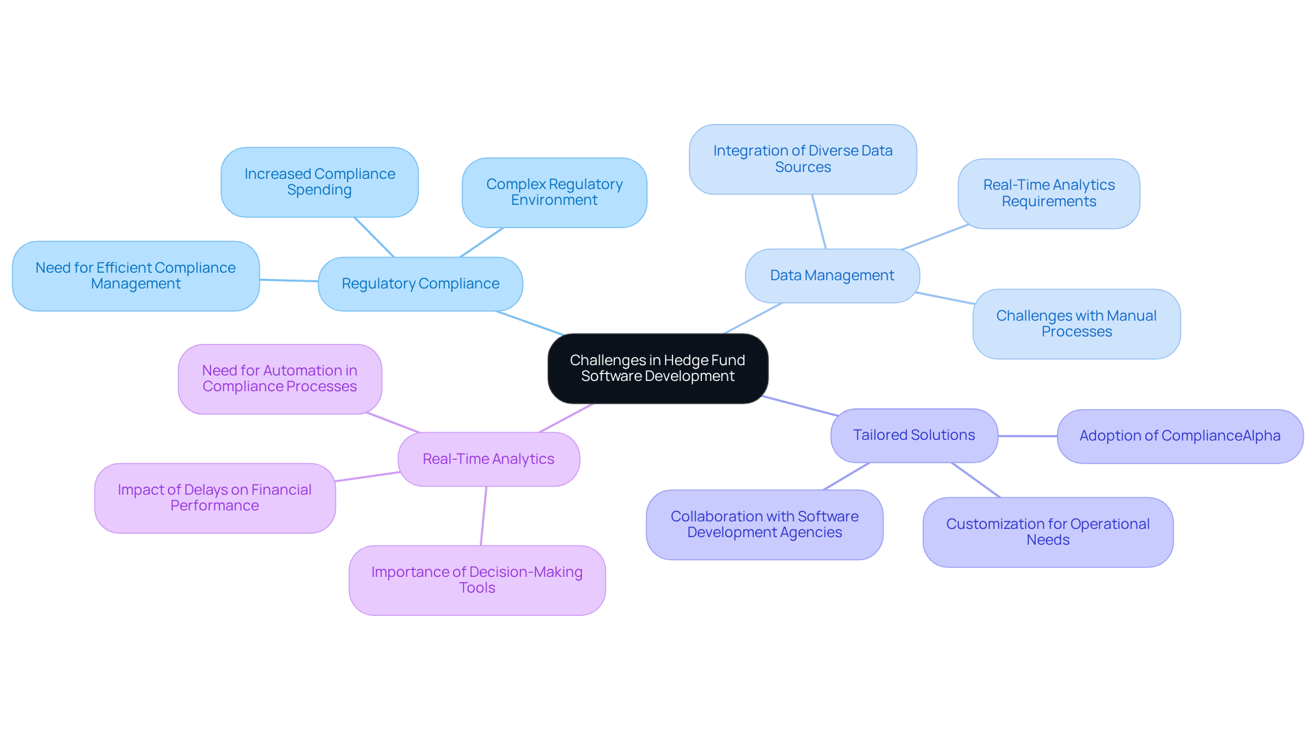 The central node represents the main theme, while branches show specific challenges and solutions. Each color-coded branch helps you quickly identify different areas of focus, making it easier to understand the complexities involved.