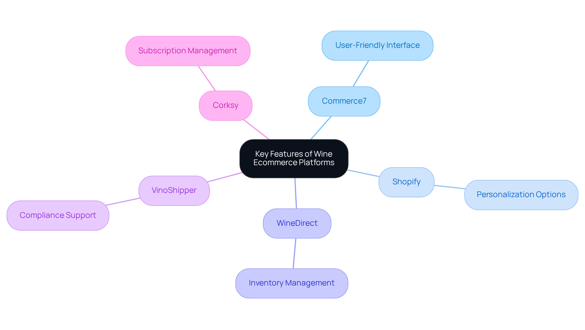 In this mindmap, the center represents the main topic of wine ecommerce platforms. Each branch leads to a specific platform, and further branches detail the unique features they offer. This structure helps you see how each platform approaches different aspects of ecommerce in the wine industry.