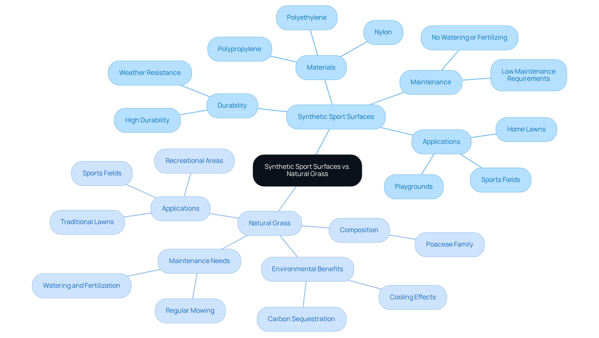 This mindmap illustrates the key differences and similarities between synthetic sport surfaces and natural grass. Each branch represents important aspects of each type, helping you understand their unique features and benefits.