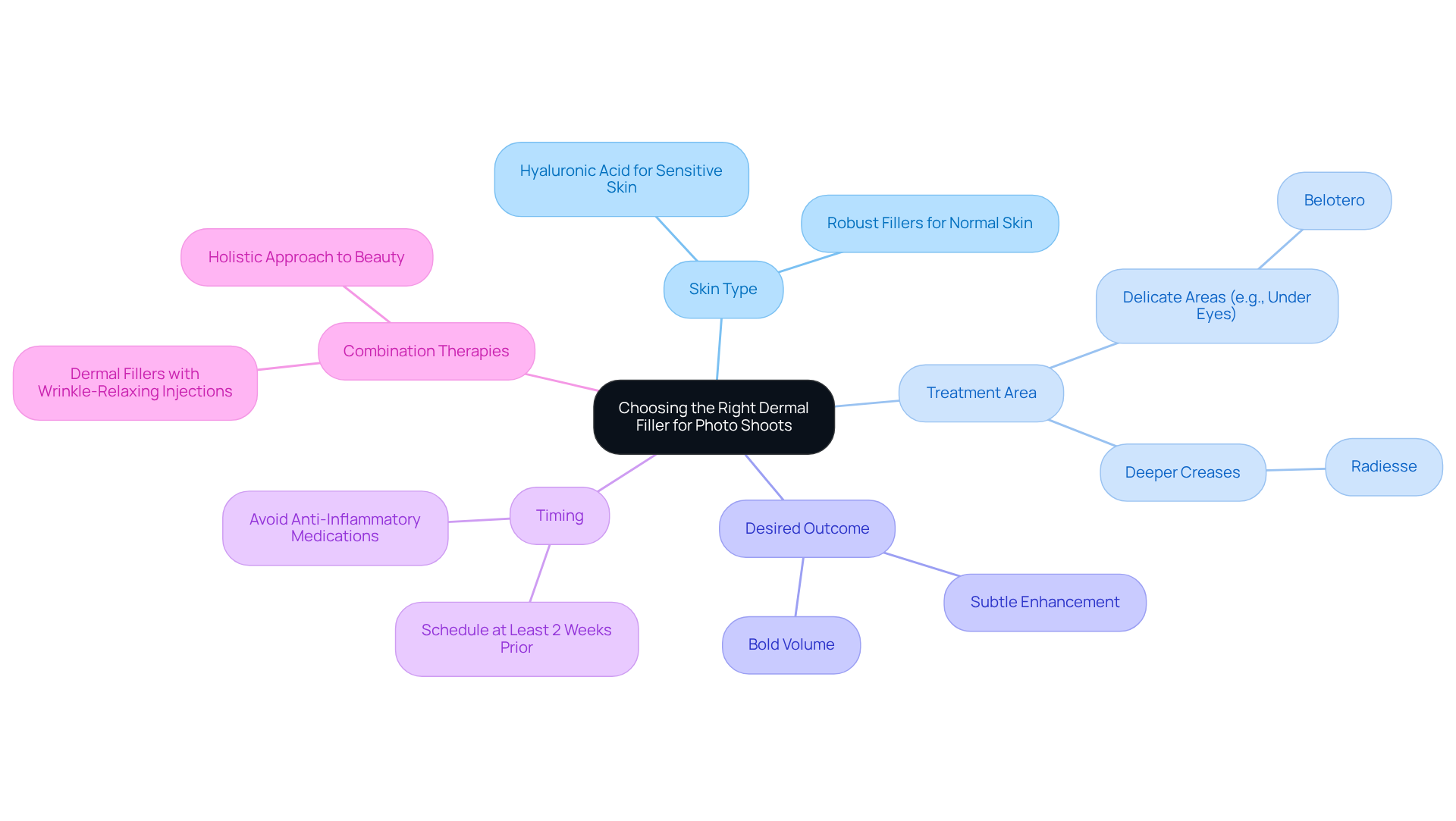 The central node represents the main decision of choosing dermal fillers, while each branch highlights a key factor to consider. Sub-branches provide additional details or examples related to each factor, helping you navigate the choices effectively.
