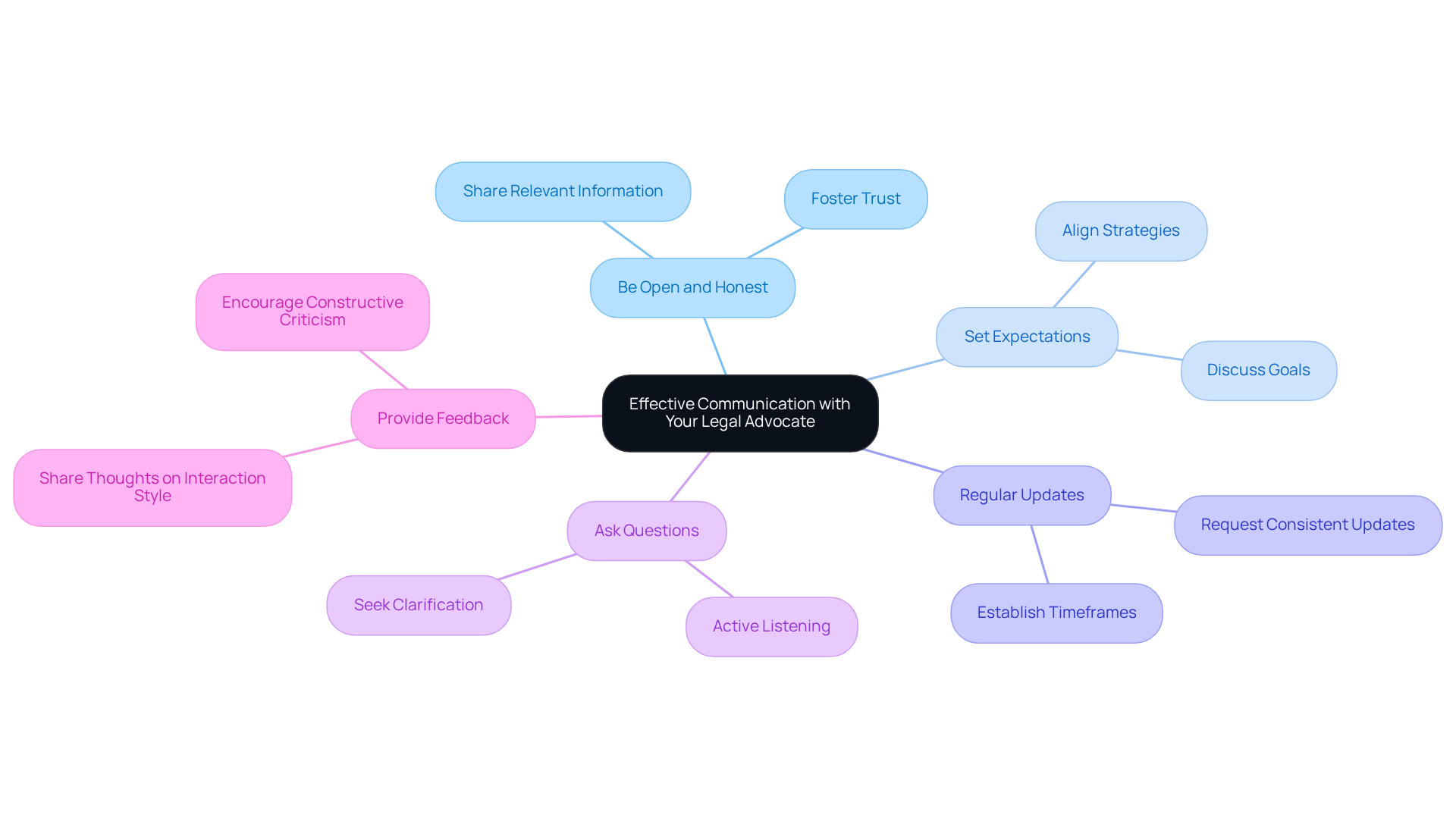 This mindmap illustrates how to communicate effectively with your legal advocate. Start at the center with the main idea, then follow the branches to explore each best practice. Each branch contains tips to help you build a strong, trusting relationship with your advocate.