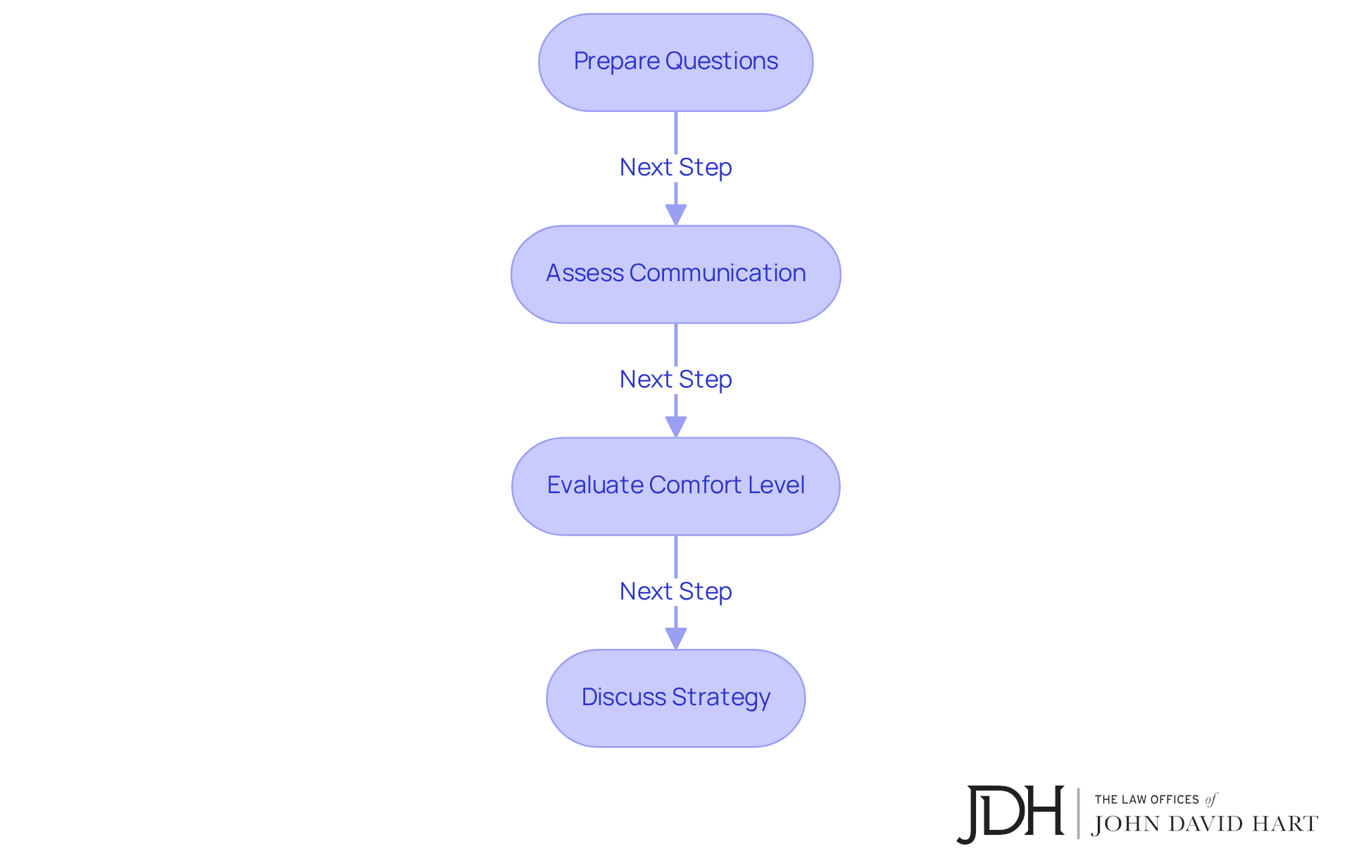 Each box represents a step you should take when evaluating a lawyer — follow the arrows to guide your decision-making process.