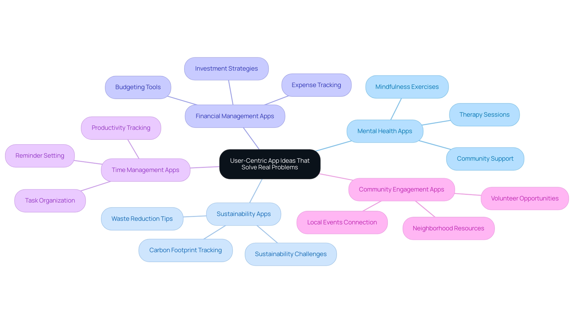 The central node represents the overall theme, with branches showing the five key app categories and their respective features.