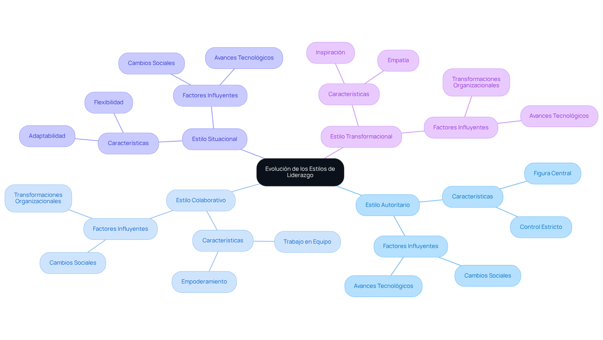 El nodo central representa la evolución de los estilos de liderazgo, mientras que las ramas muestran los diferentes estilos y sus características. Las sub-ramas explican los factores que han influido en esta evolución. ¡Explora cómo cada estilo se relaciona con el contexto actual!