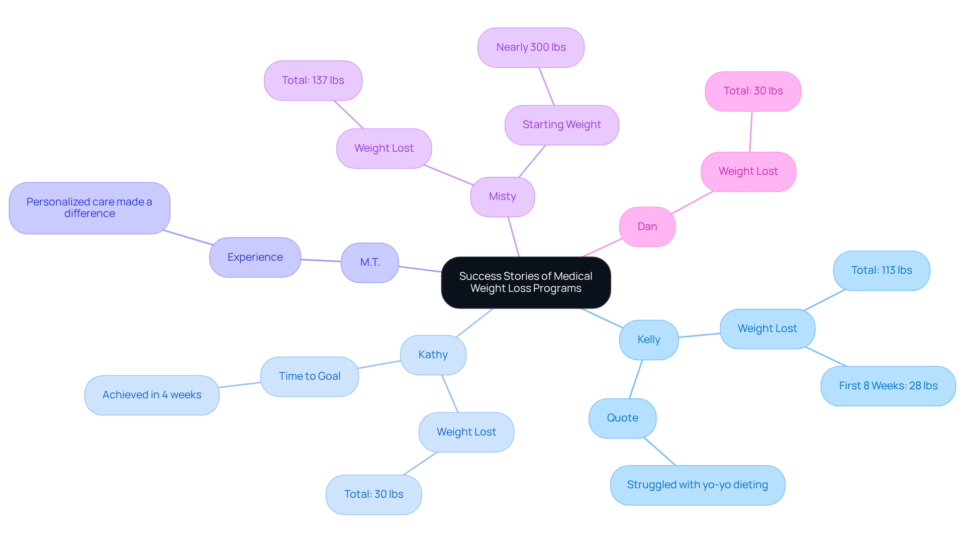 This mindmap showcases inspiring success stories from our patients. Each branch represents a different individual’s journey, highlighting their weight loss achievements and personal experiences. Follow the branches to see how each story contributes to the overall effectiveness of our medical weight loss programs.