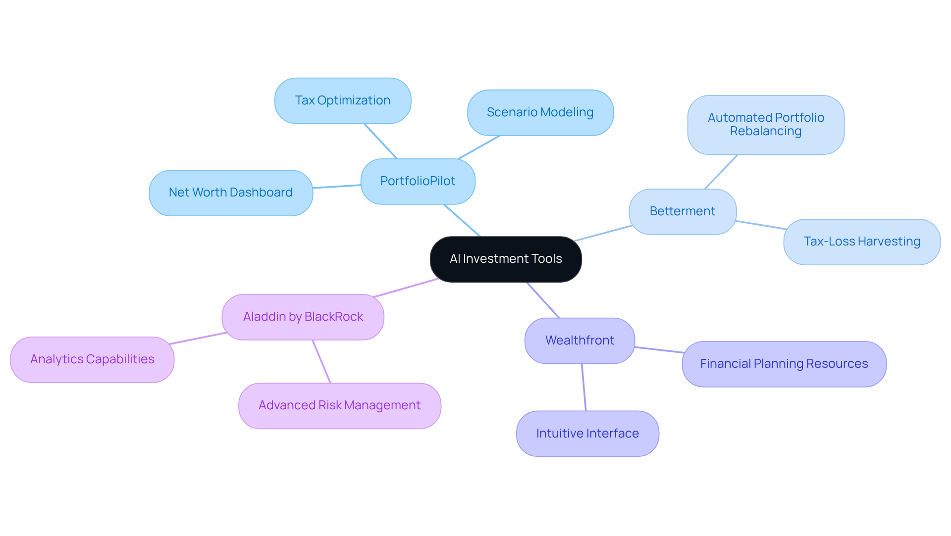 The central node represents the overall category of AI investment tools, while each branch highlights a specific tool and its unique features. This layout helps you quickly understand what each tool offers and how they differ from one another. The central node represents the overall category of AI investment tools, while each branch highlights a specific tool and its unique features. This layout helps you quickly understand what each tool offers and how they differ from one another.